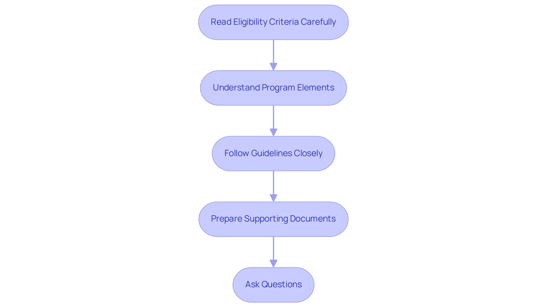 Each box represents a step in the grant application process, and the arrows indicate the sequential flow from one step to the next. Each box represents a step in the grant application process, and the arrows indicate the sequential flow from one step to the next.