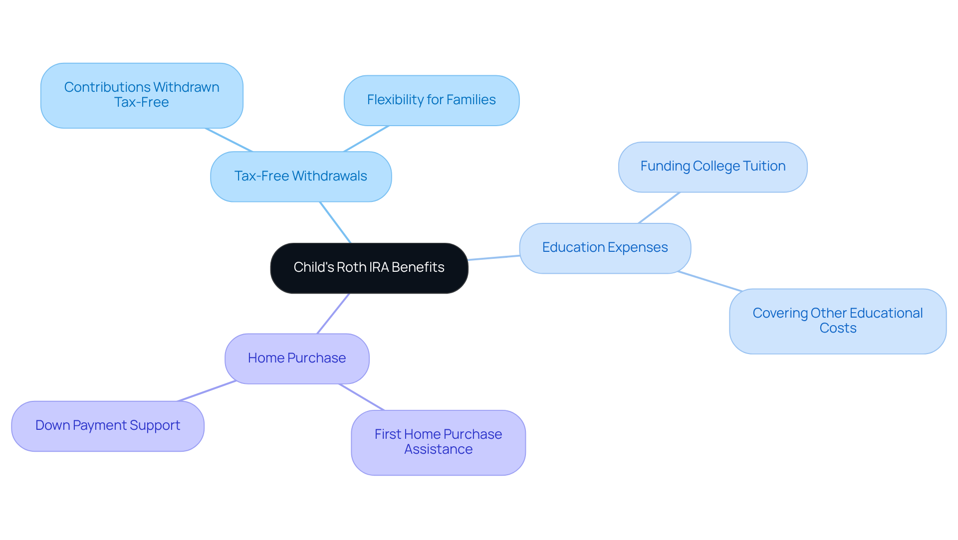 This mindmap highlights how a child's Roth IRA can be used not just for retirement, but also for educational and home-related expenses. Each branch shows a different benefit, making it easier to see how this financial tool can support a family's goals. This mindmap highlights how a child's Roth IRA can be used not just for retirement, but also for educational and home-related expenses. Each branch shows a different benefit, making it easier to see how this financial tool can support a family's goals.