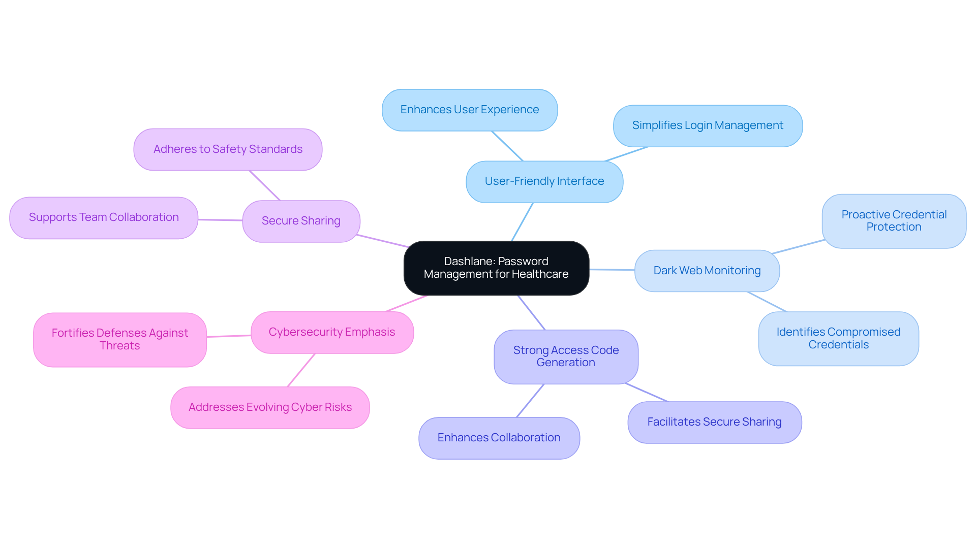 The central node represents Dashlane, while the branches show its key features. Each feature is connected to its benefits, illustrating how they work together to enhance security and usability in healthcare.