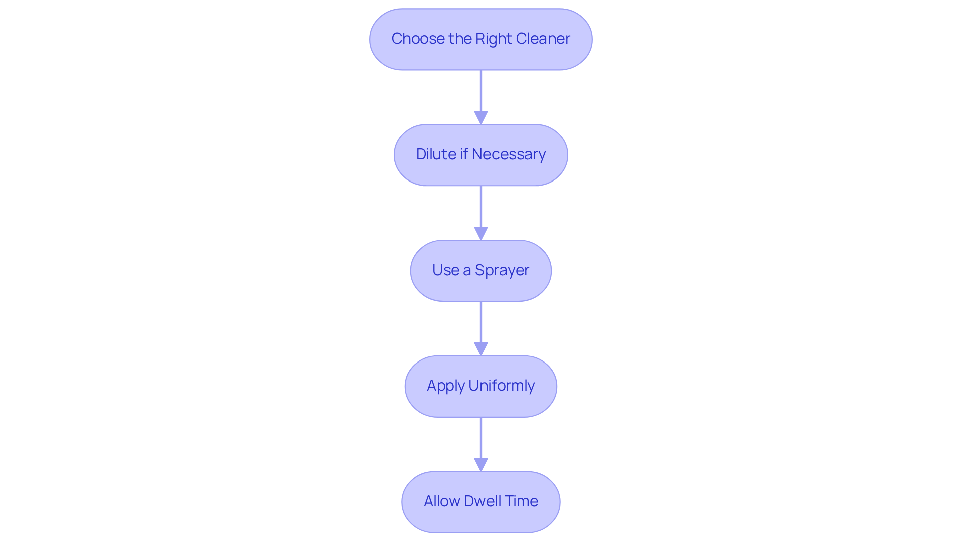 Each box represents a step in the cleaning process. Follow the arrows to see how to effectively disinfect your artificial grass, starting from selecting the right cleaner to allowing it to sit for maximum effectiveness.
