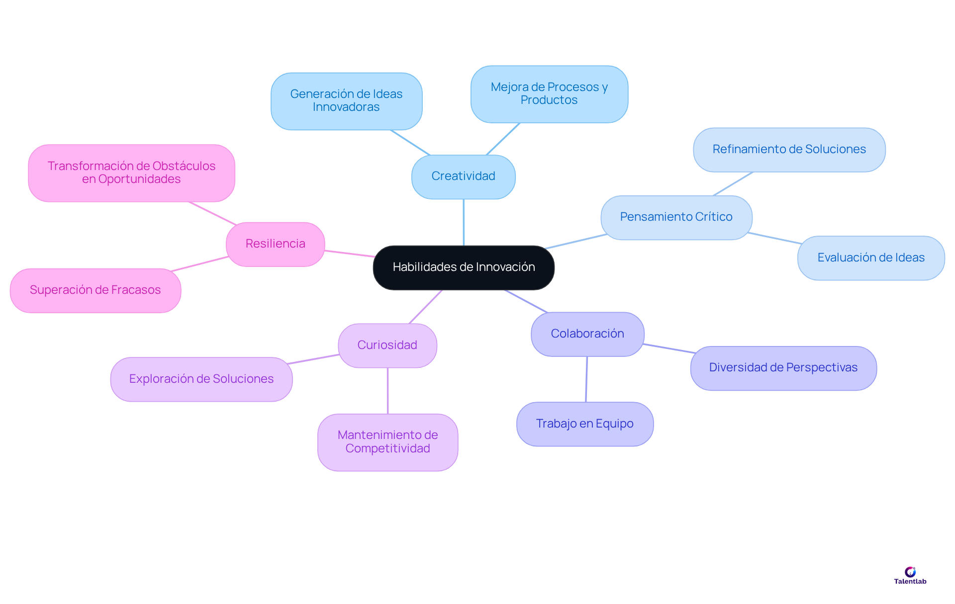 En el centro, verás las 'Habilidades de Innovación', y de ahí se extienden las competencias clave. Cada rama representa una habilidad importante que ayuda a las organizaciones a adaptarse y crecer. ¡Explora cada rama para entender cómo cada habilidad contribuye al éxito!