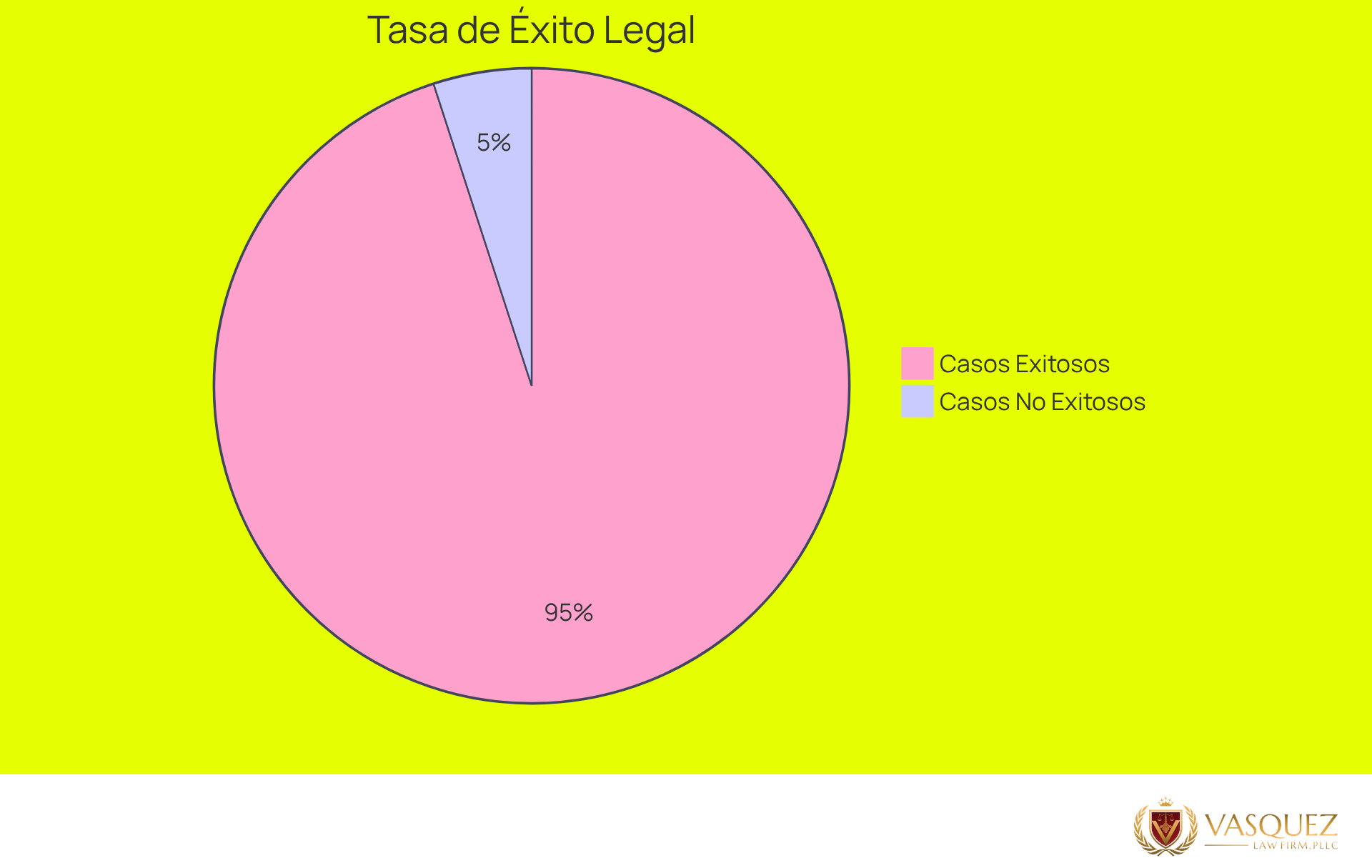 La sección verde representa la alta tasa de éxito del 95%, indicando la cantidad de casos que hemos manejado con resultados favorables. La parte gris refleja el 5% de casos que no resultaron como se esperaba.