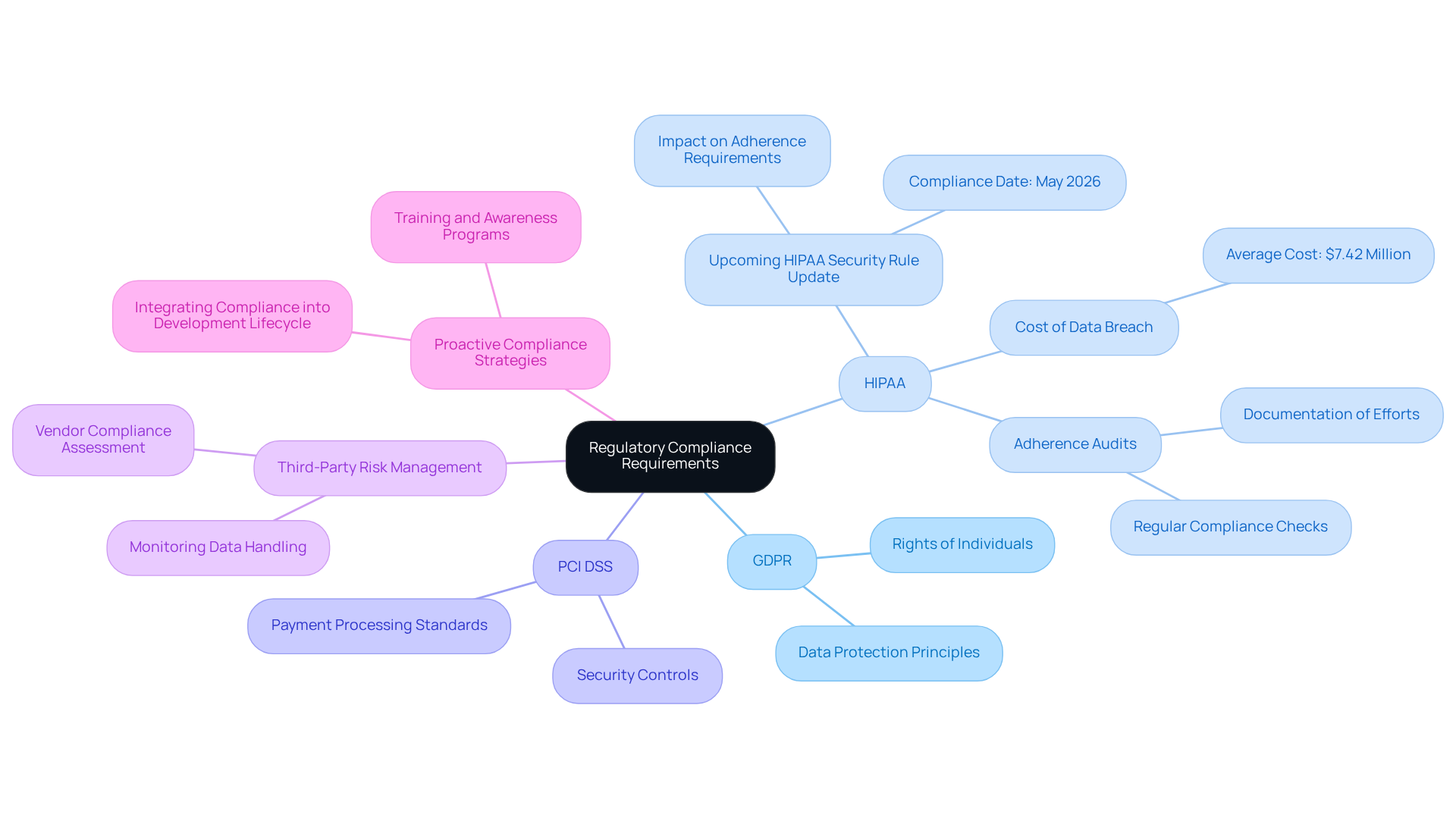 Start at the center with the main topic of regulatory compliance, then explore each branch to see the specific regulations and strategies that organizations must consider.