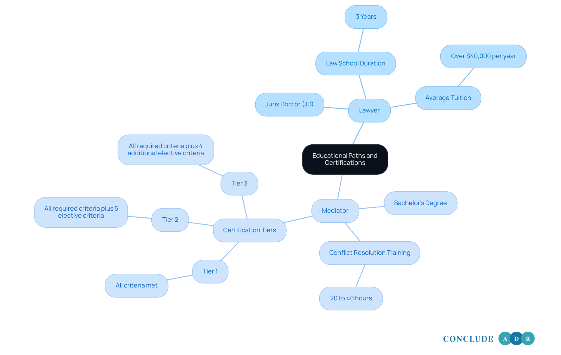 The central node represents the overall theme of educational paths. The branches show the different routes to becoming a lawyer or mediator, with further details on requirements and certification levels for mediators. Each tier indicates increasing levels of training and experience.