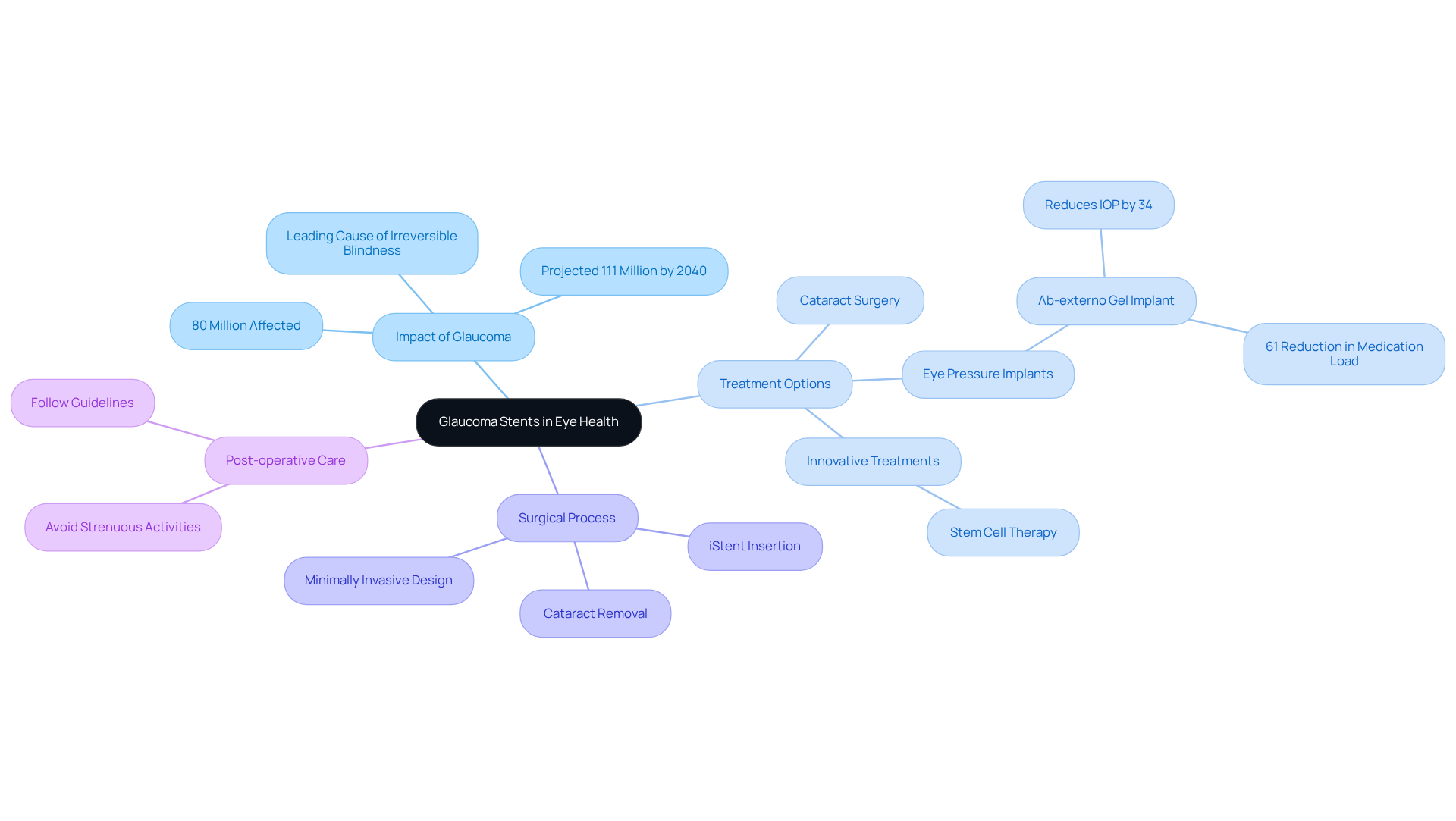 This mindmap illustrates how glaucoma stents fit into the broader context of eye health. Start at the center with the main topic, then explore the branches to see how glaucoma affects individuals, the treatment options available, the surgical process involved, and the importance of post-operative care. This mindmap illustrates how glaucoma stents fit into the broader context of eye health. Start at the center with the main topic, then explore the branches to see how glaucoma affects individuals, the treatment options available, the surgical process involved, and the importance of post-operative care.