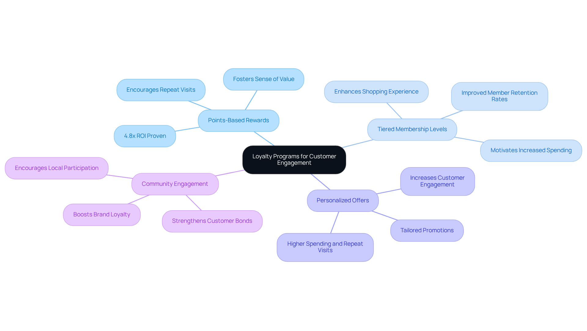 The central node represents the main topic of loyalty programs, while each branch shows a different strategy. The sub-branches provide additional details about the benefits and mechanisms of each strategy, helping you understand how they contribute to customer engagement.