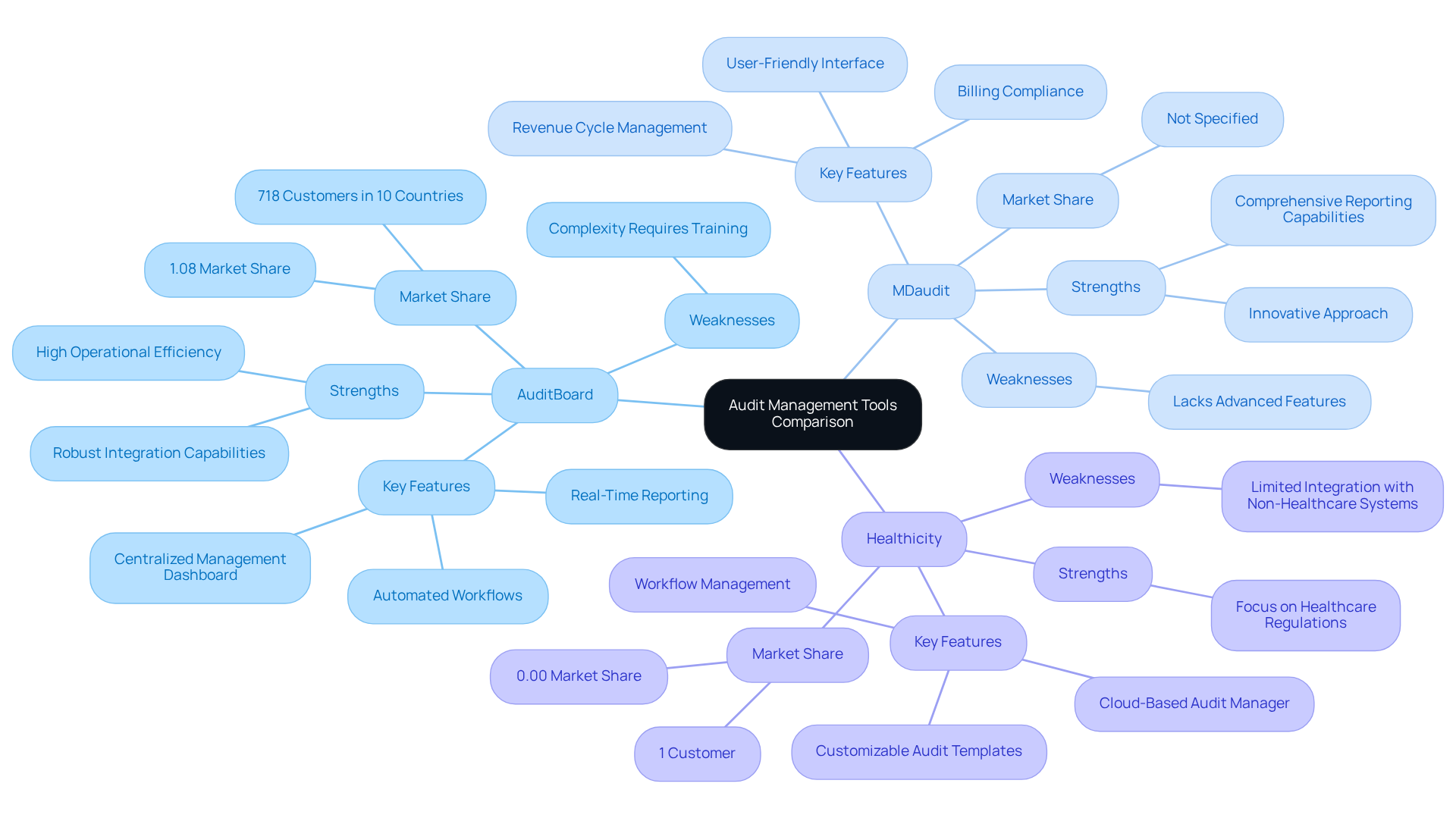 This mindmap shows three leading audit management tools. Each main branch represents a tool, and the sub-branches detail their strengths, weaknesses, and market information. Use this to compare features at a glance. This mindmap shows three leading audit management tools. Each main branch represents a tool, and the sub-branches detail their strengths, weaknesses, and market information. Use this to compare features at a glance.