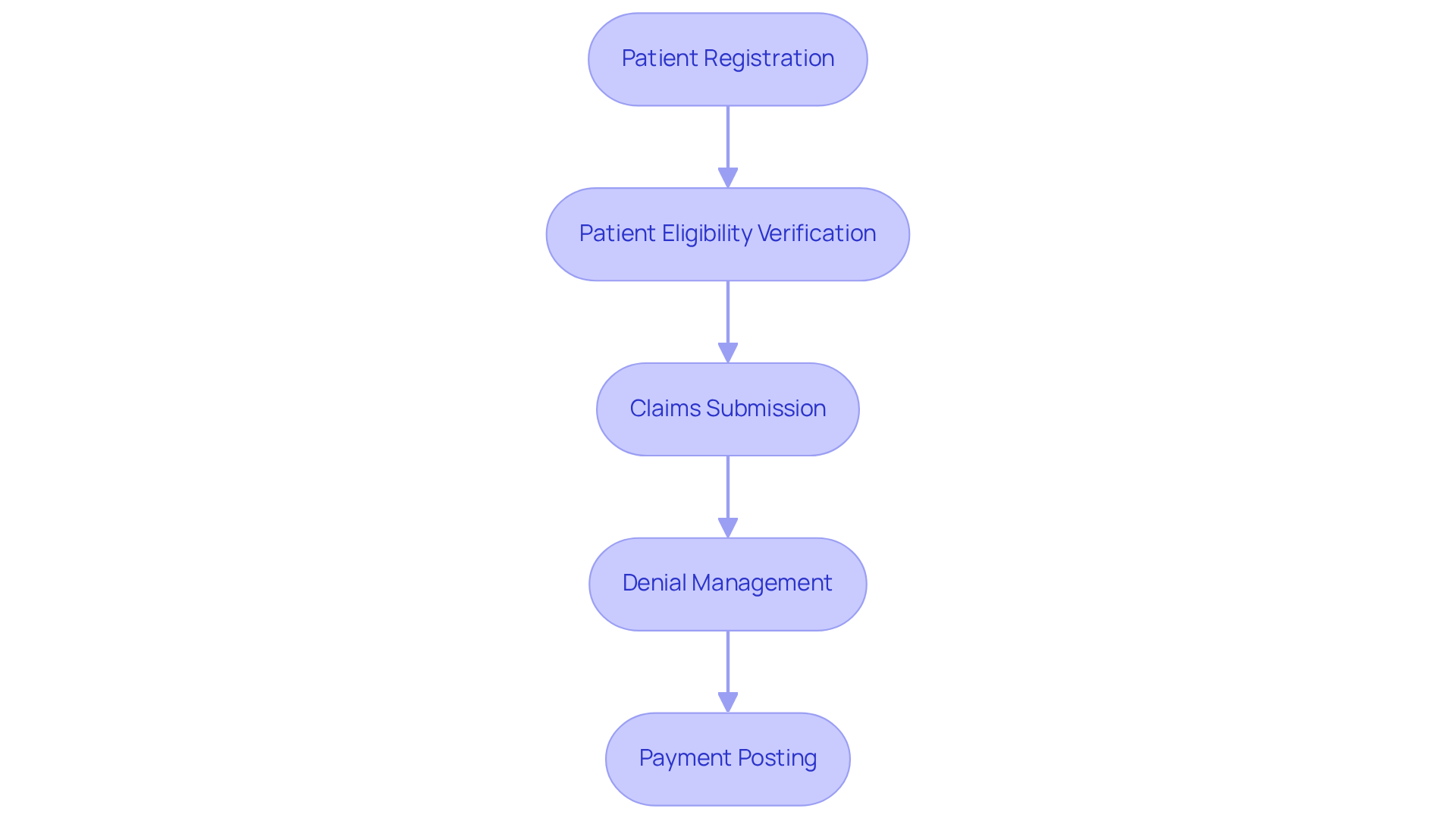 This flowchart illustrates the steps involved in managing the financial processes of healthcare organizations. Each box represents a key component of the RCM software, showing how they connect and contribute to the overall revenue cycle.