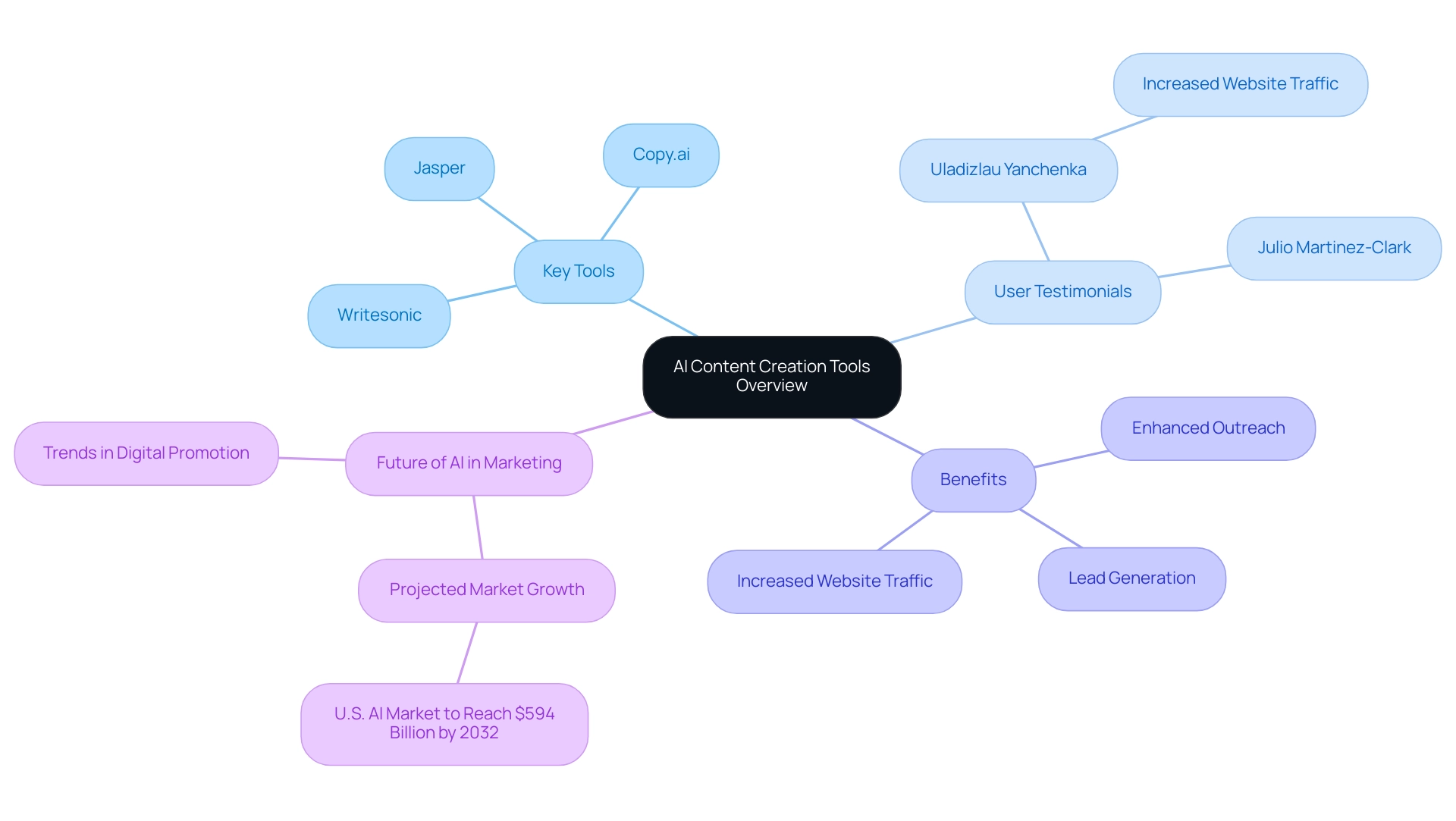 Each branch represents a key aspect of the overview, including tools, user testimonials, benefits, and future implications, with distinct colors for clarity.