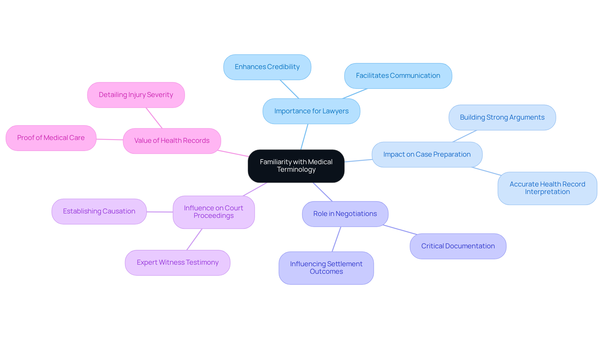 The central node represents the main theme, while branches illustrate key areas of impact. Each sub-branch provides more detail, helping you understand how medical terminology plays a crucial role in legal cases.
