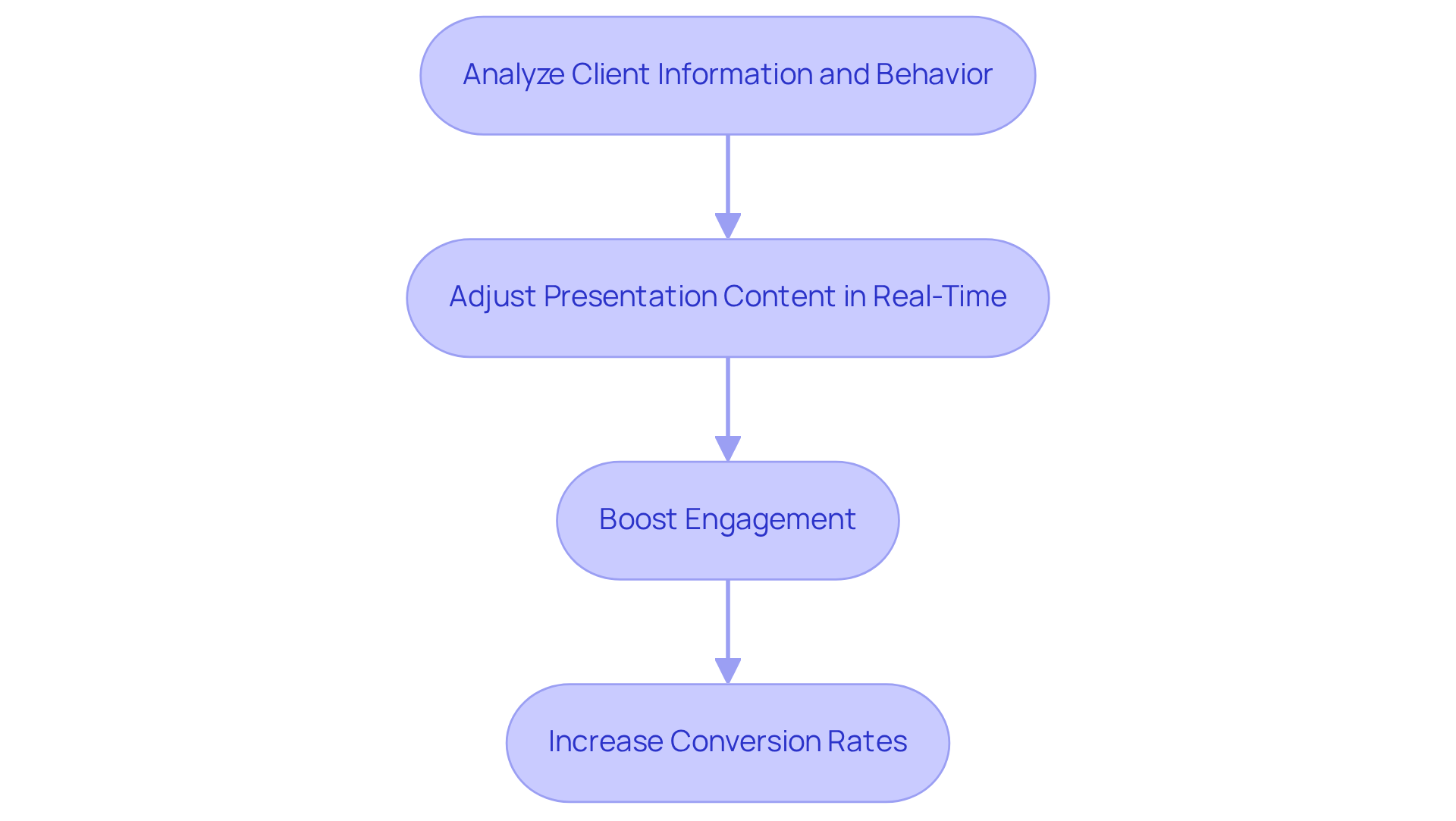 Follow the arrows to see how analyzing client data leads to tailored presentations, which then boosts engagement and ultimately increases conversion rates.