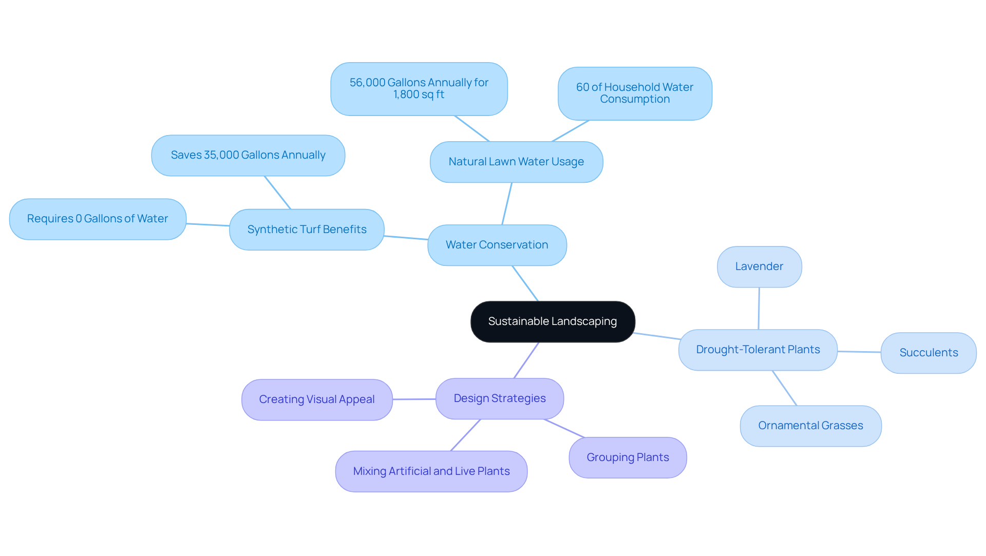 This mindmap shows how to create a beautiful and sustainable garden. Start at the center with the main idea, then follow the branches to see how water conservation, plant choices, and design strategies connect to enhance your outdoor space. This mindmap shows how to create a beautiful and sustainable garden. Start at the center with the main idea, then follow the branches to see how water conservation, plant choices, and design strategies connect to enhance your outdoor space.