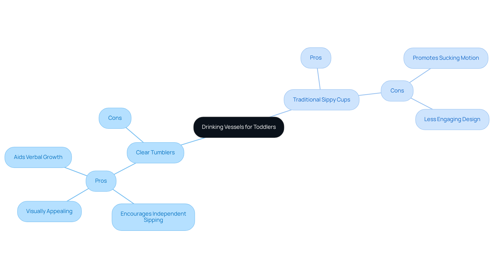This mindmap helps you explore the differences between clear tumblers and traditional sippy cups for toddlers. The central idea is about choosing the right drinking vessel, with branches showing the benefits of clear tumblers and the drawbacks of traditional sippy cups. Follow the branches to see how each option can impact your child's drinking experience.