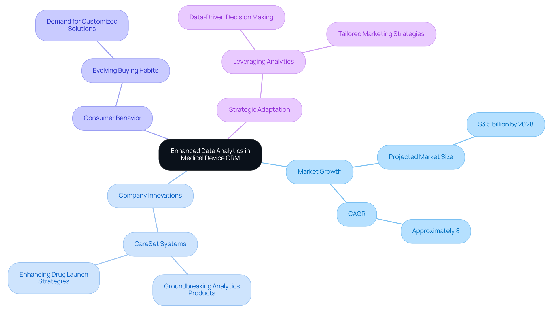 Start at the center with the main topic, then explore branches for different aspects such as market trends and company strategies. Each branch reveals more details, helping you see how everything connects in the world of medical device analytics.