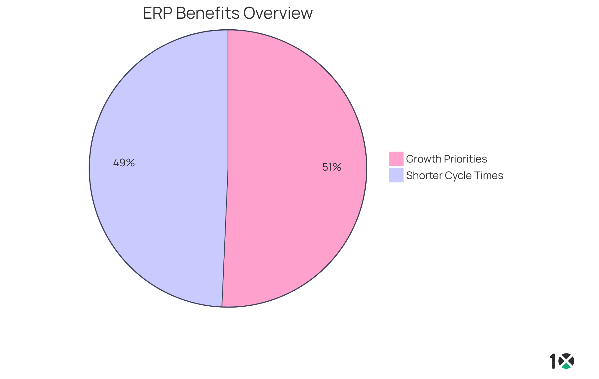 Each slice represents a key benefit of ERP systems — the blue slice shows the percentage of companies with shorter cycle times, while the green slice illustrates those focusing on growth. Larger slices mean more companies benefiting from that aspect!