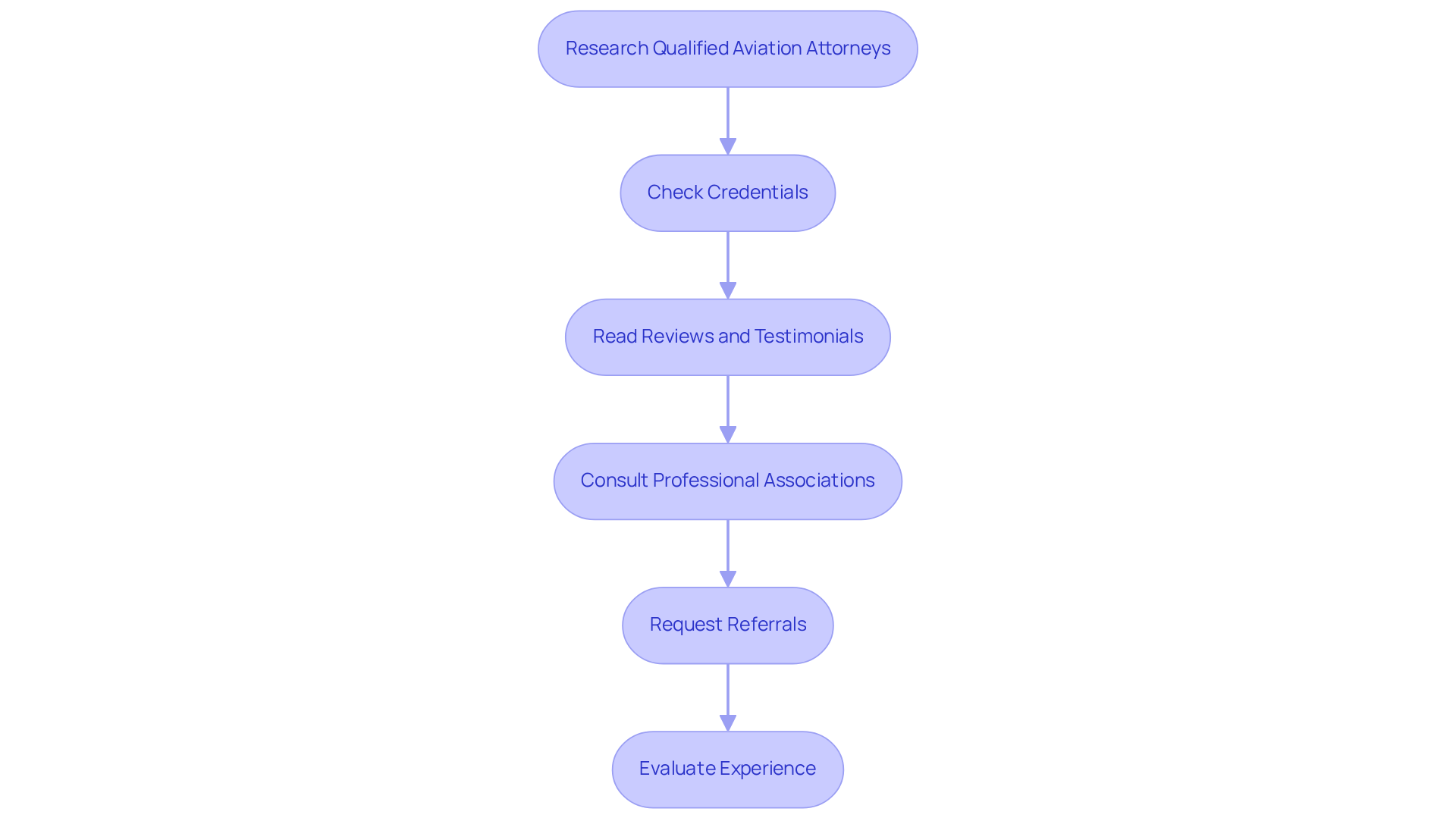 Each box represents a step in the process of finding the right aviation attorney. Follow the arrows to navigate through the steps, ensuring you cover all important aspects before making your choice.