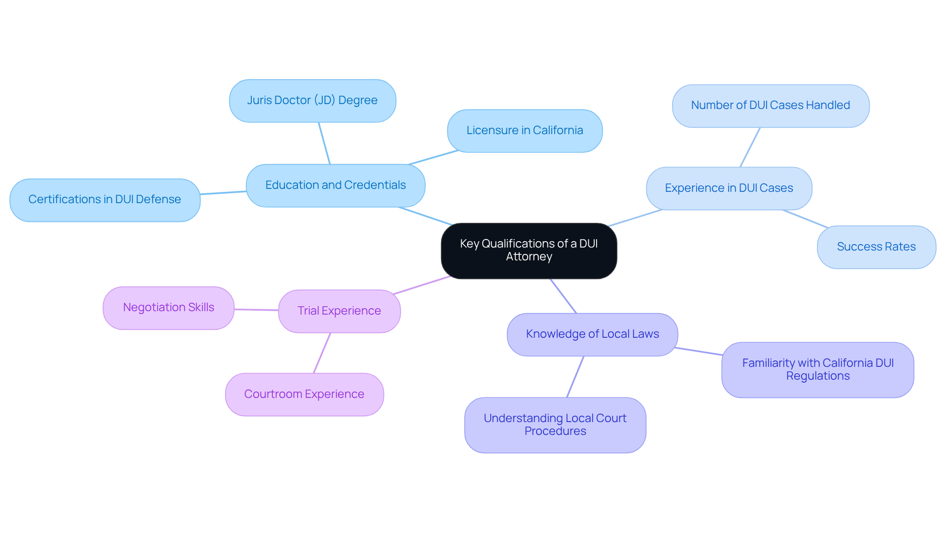 The center represents the main topic of qualifications. Each branch shows a different area to consider when choosing a DUI attorney, with further details available as you explore each branch.