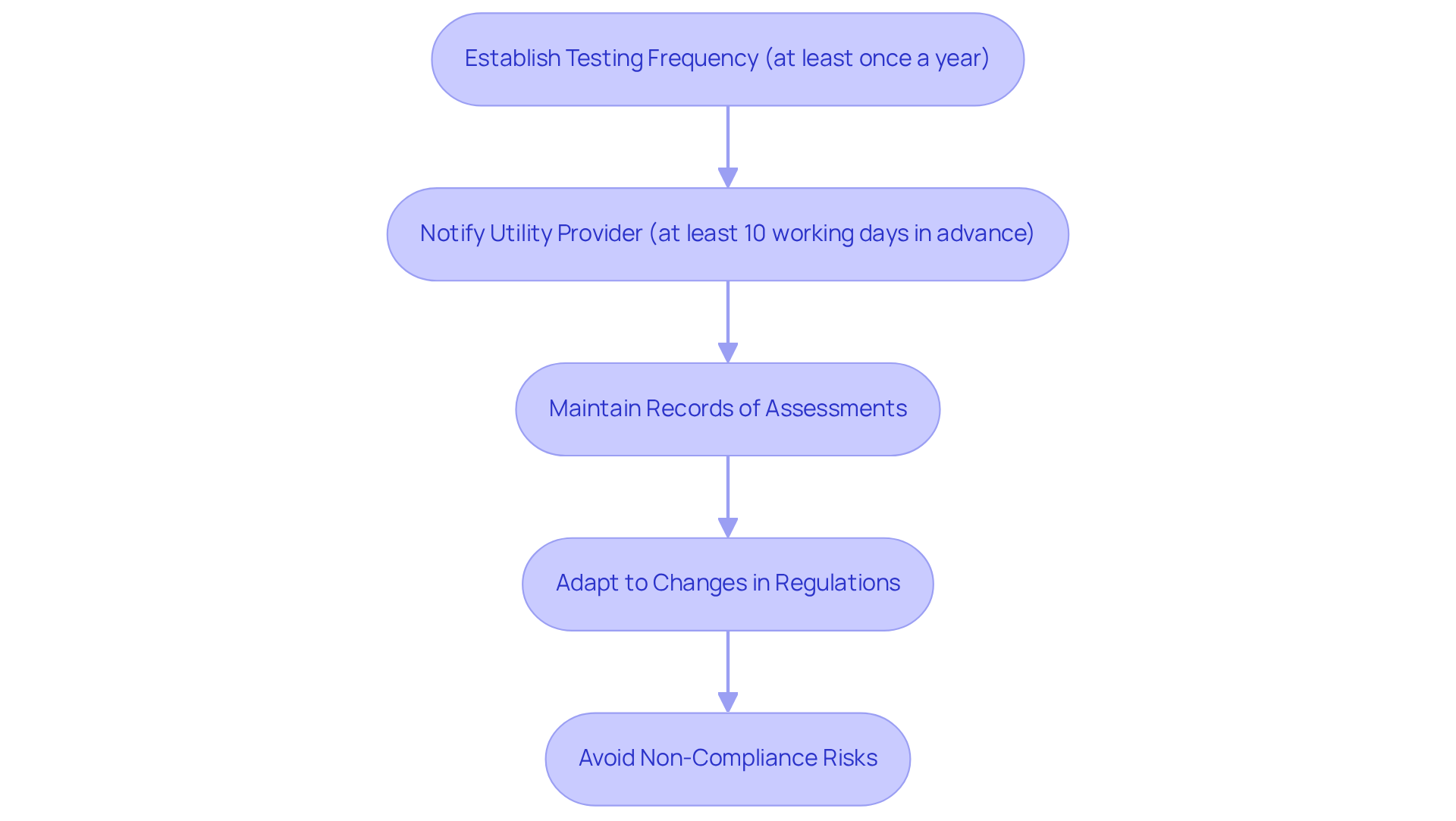 Each box represents a step in the compliance process for RPZ valve testing. Follow the arrows to see the order of actions required to meet regulations and avoid penalties. Each box represents a step in the compliance process for RPZ valve testing. Follow the arrows to see the order of actions required to meet regulations and avoid penalties.