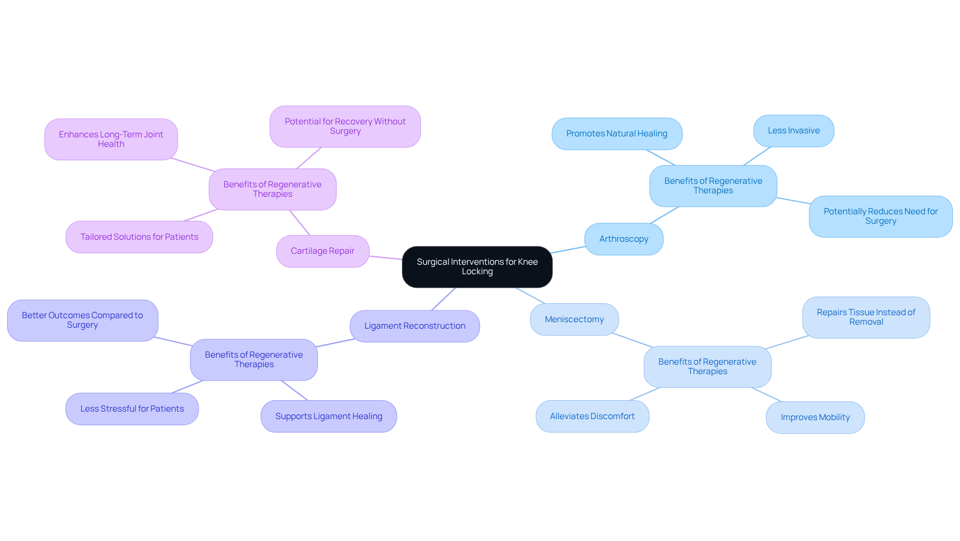 Start at the center with the main topic, then explore each branch to learn about different surgical options and their regenerative alternatives. Each color represents a different type of intervention, helping you visualize the choices available.