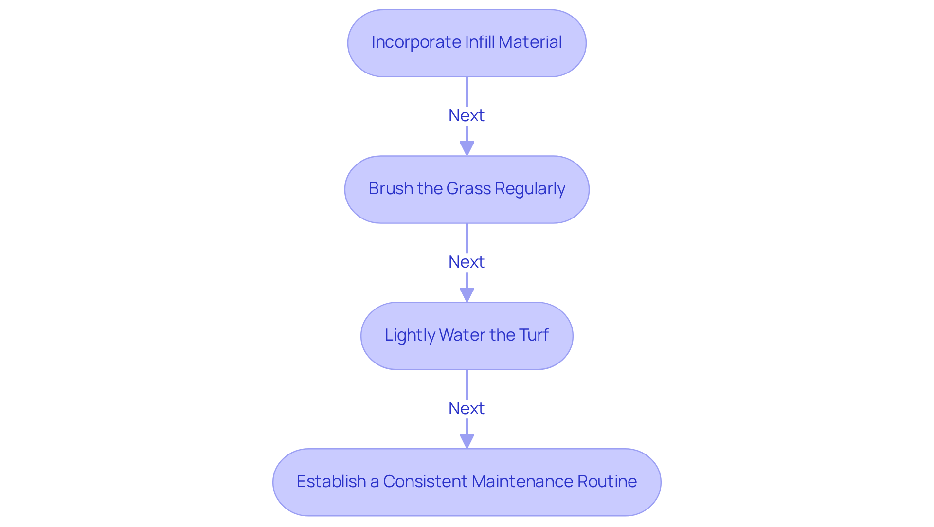 Each box represents a step you should take to keep your pet grass in top shape. Follow the arrows to see the order of actions for the best results!