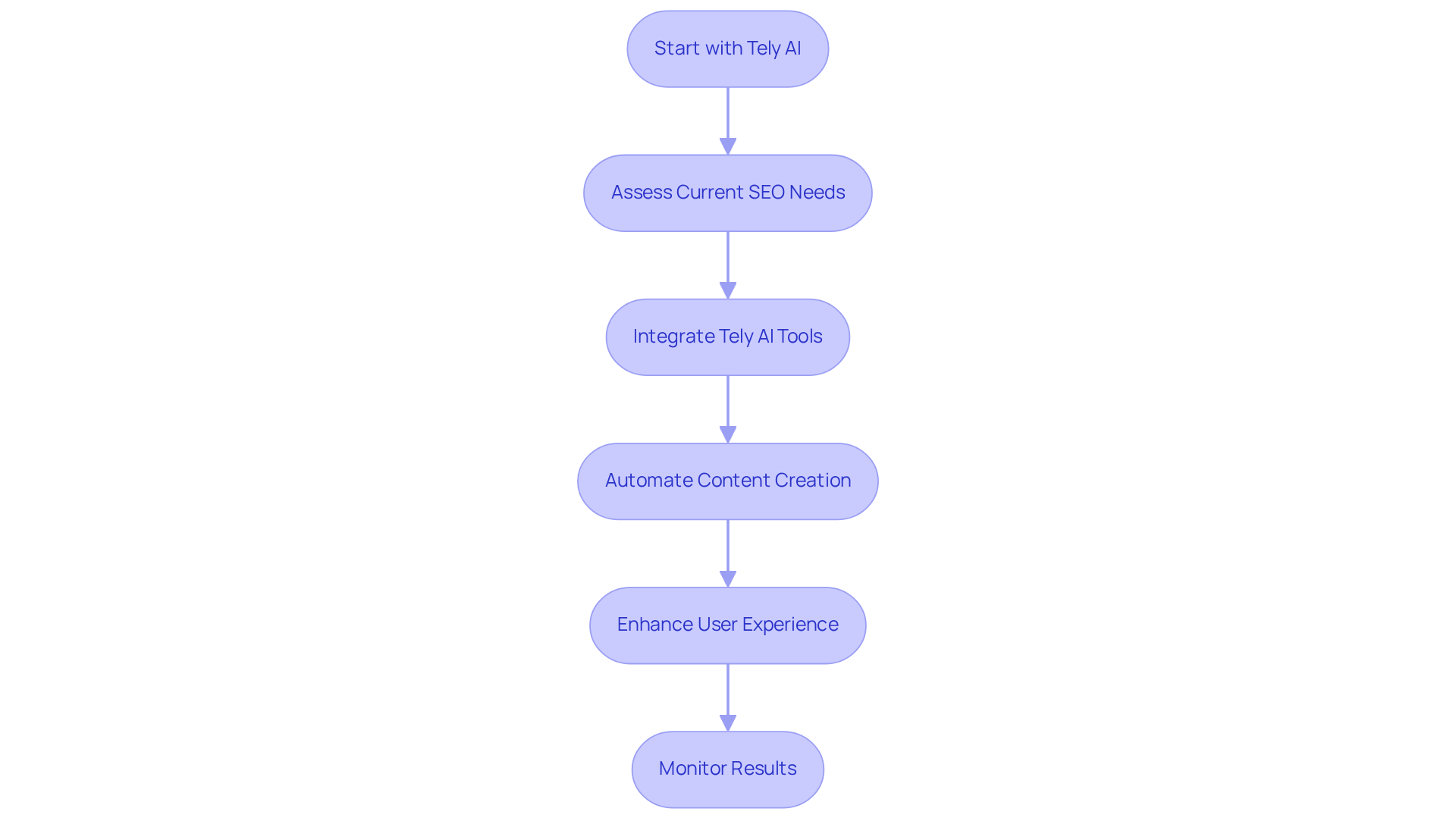 Follow the arrows to see how to implement Tely AI's solutions step-by-step. Each box represents an action you can take to improve your SEO and patient engagement.