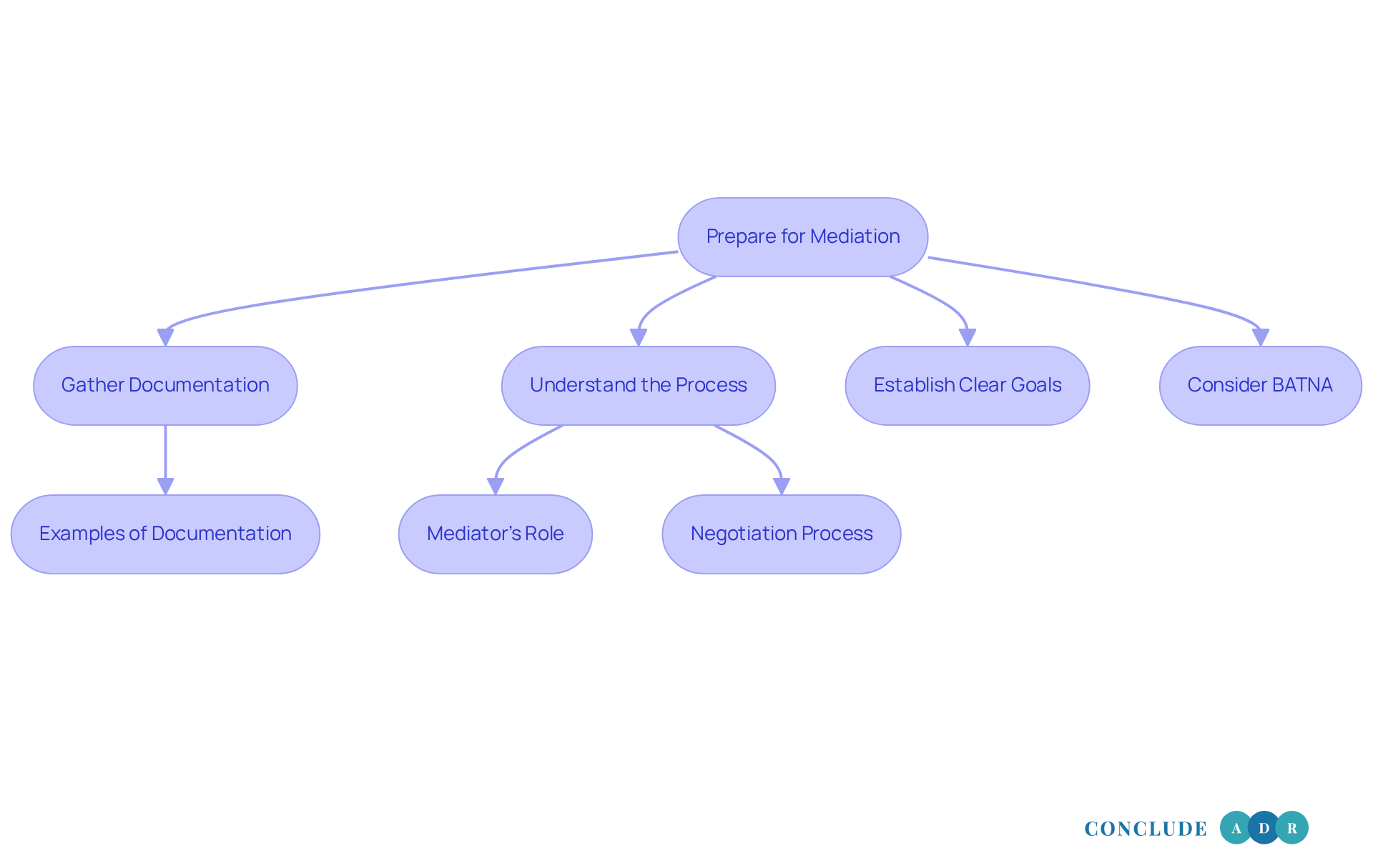 Follow the arrows to see the steps you need to take to prepare for mediation. Each box represents an important action, and the sub-steps provide additional details to guide you.