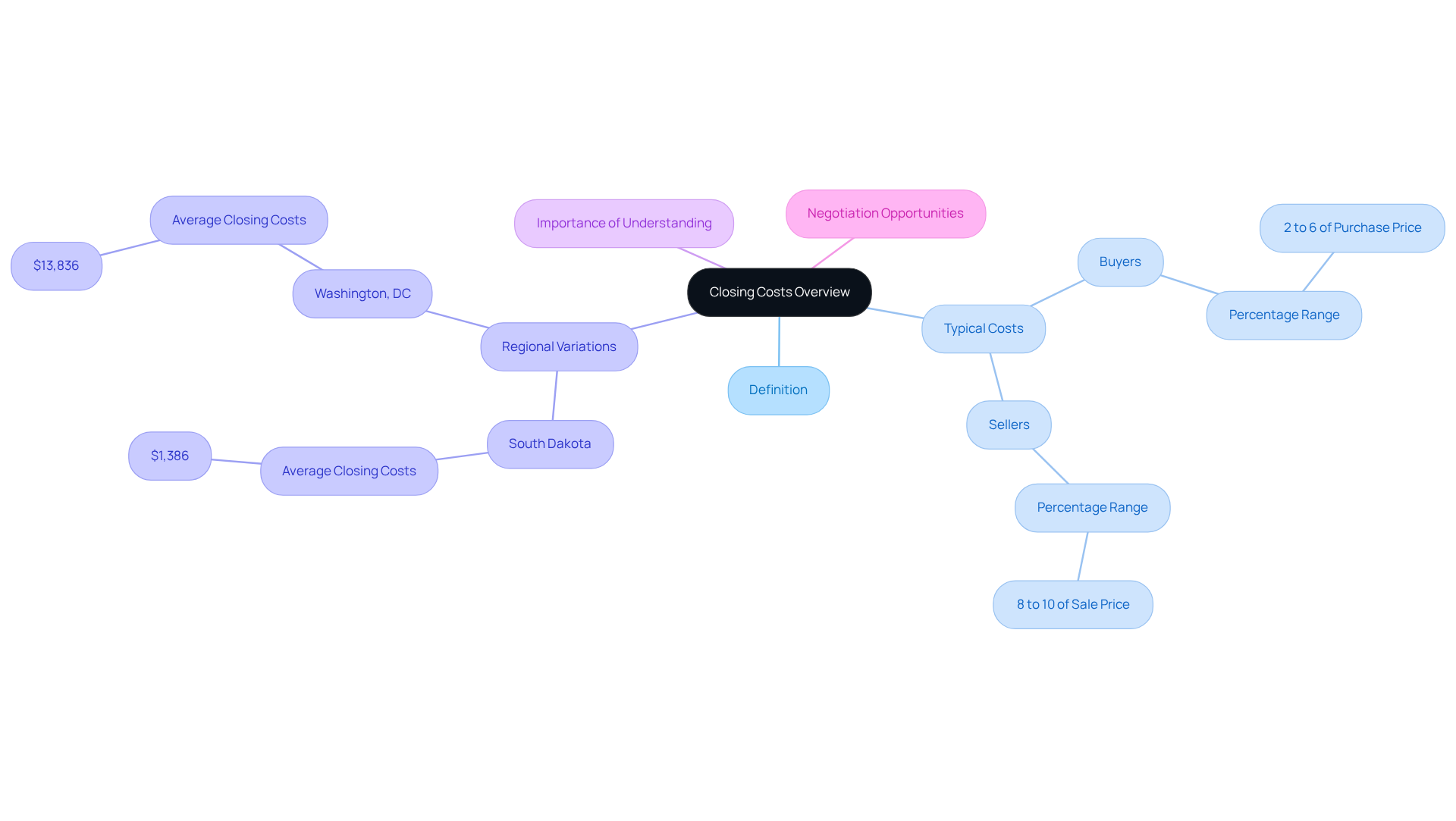 The central node represents the overall topic of closing costs. Each branch explores different aspects, such as definitions, typical costs for buyers and sellers, regional differences, and the importance of understanding these costs. Follow the branches to see how each part connects to the main idea.