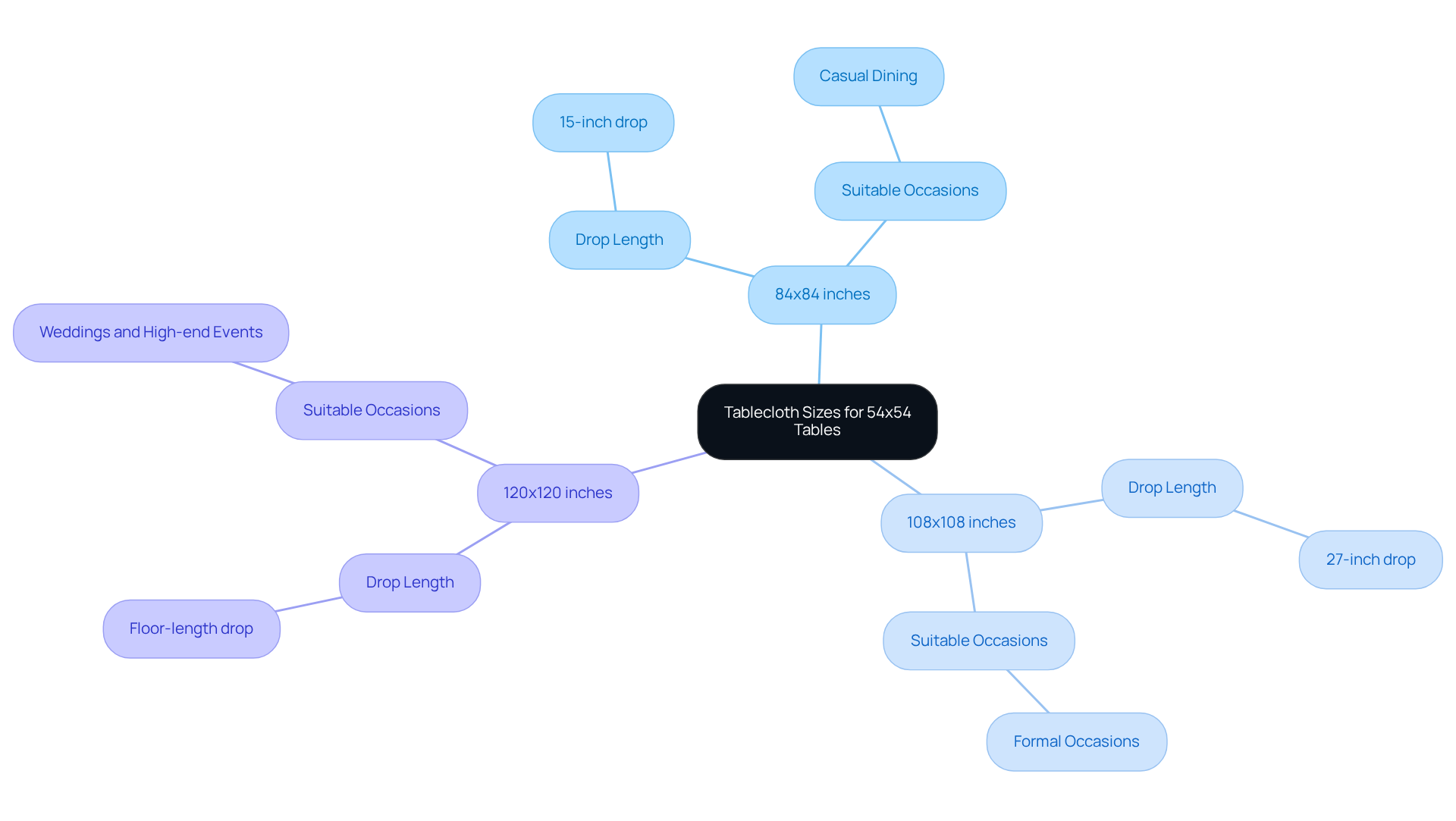 The central node represents the table size, and each branch shows a recommended tablecloth size with details about its drop and ideal use. This helps you choose the right tablecloth for your event.