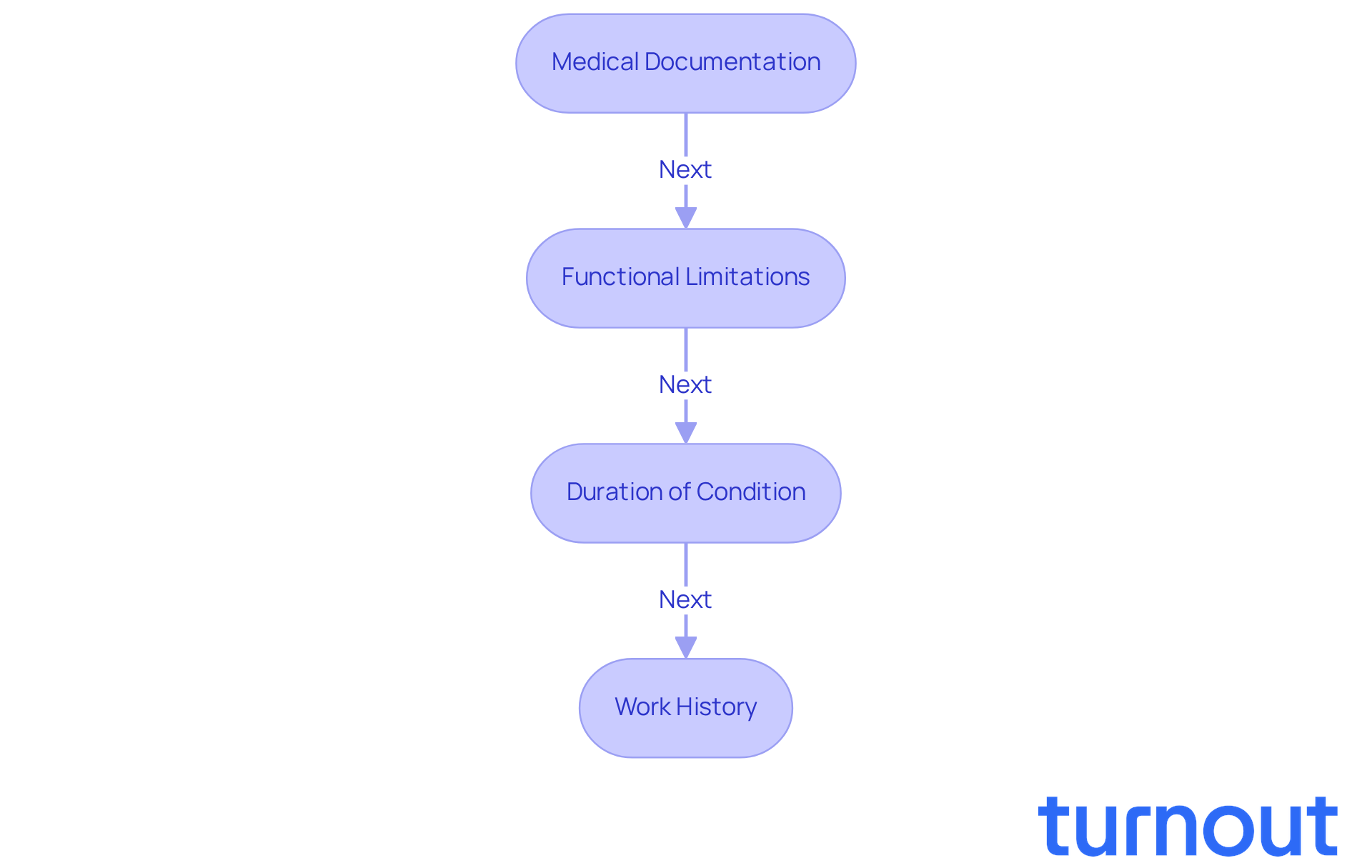 Each box represents a key requirement for applying for disability benefits due to anxiety. Follow the arrows to see the steps you need to take to ensure your application is complete and meets SSA standards.