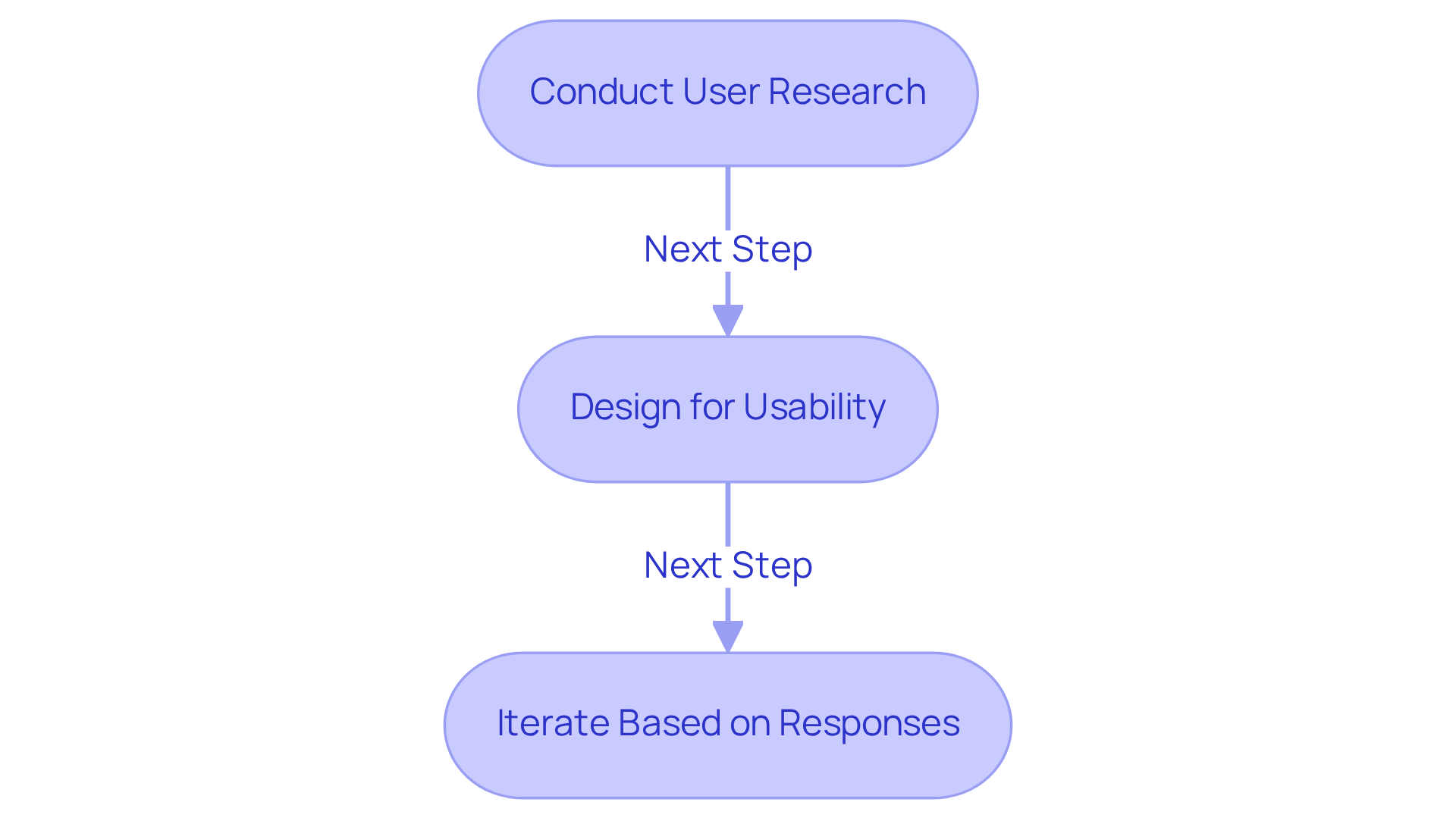 Each box represents a crucial step in enhancing user experience. Follow the arrows to see how each step builds on the previous one, guiding developers through the process.