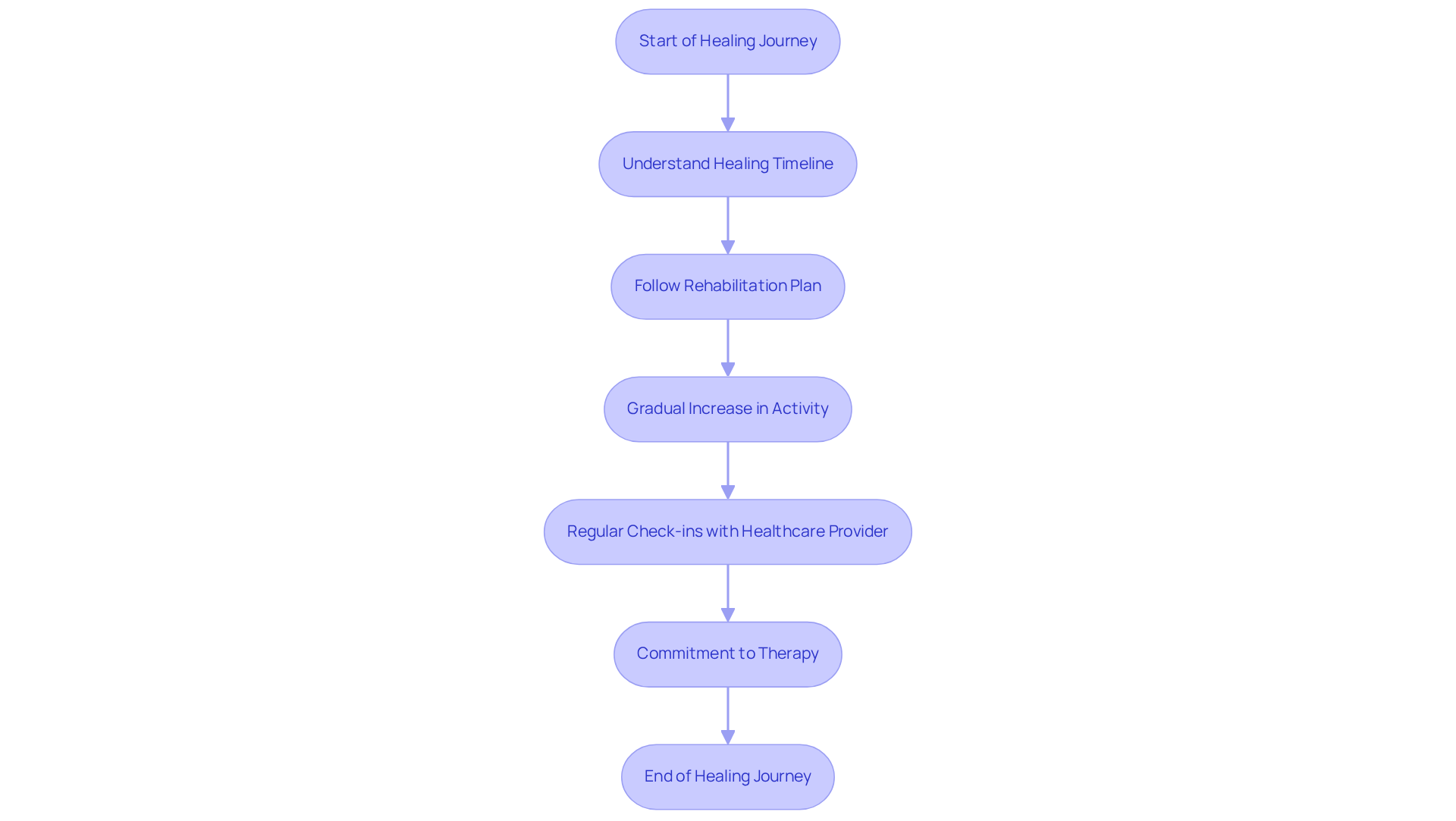 This flowchart guides you through the steps of healing from a ligament injury. Each box represents a crucial step in the process, and the arrows show the order in which you should follow them. Start at the top and move down to ensure a successful recovery! This flowchart guides you through the steps of healing from a ligament injury. Each box represents a crucial step in the process, and the arrows show the order in which you should follow them. Start at the top and move down to ensure a successful recovery!