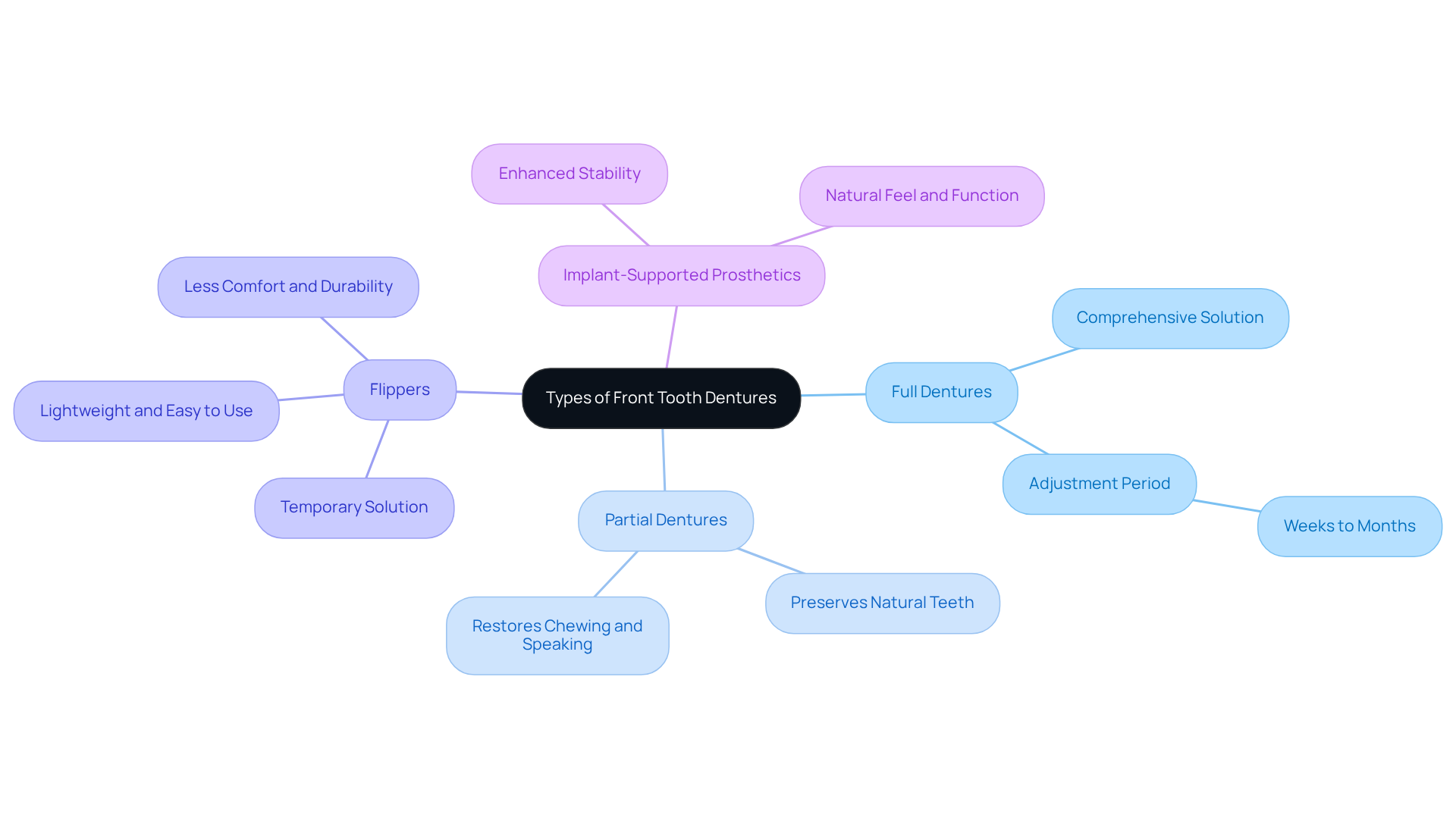The central node represents the main topic of front tooth dentures. Each branch shows a different type of denture, and the sub-branches highlight their unique features and benefits. This layout helps you quickly grasp the options available.