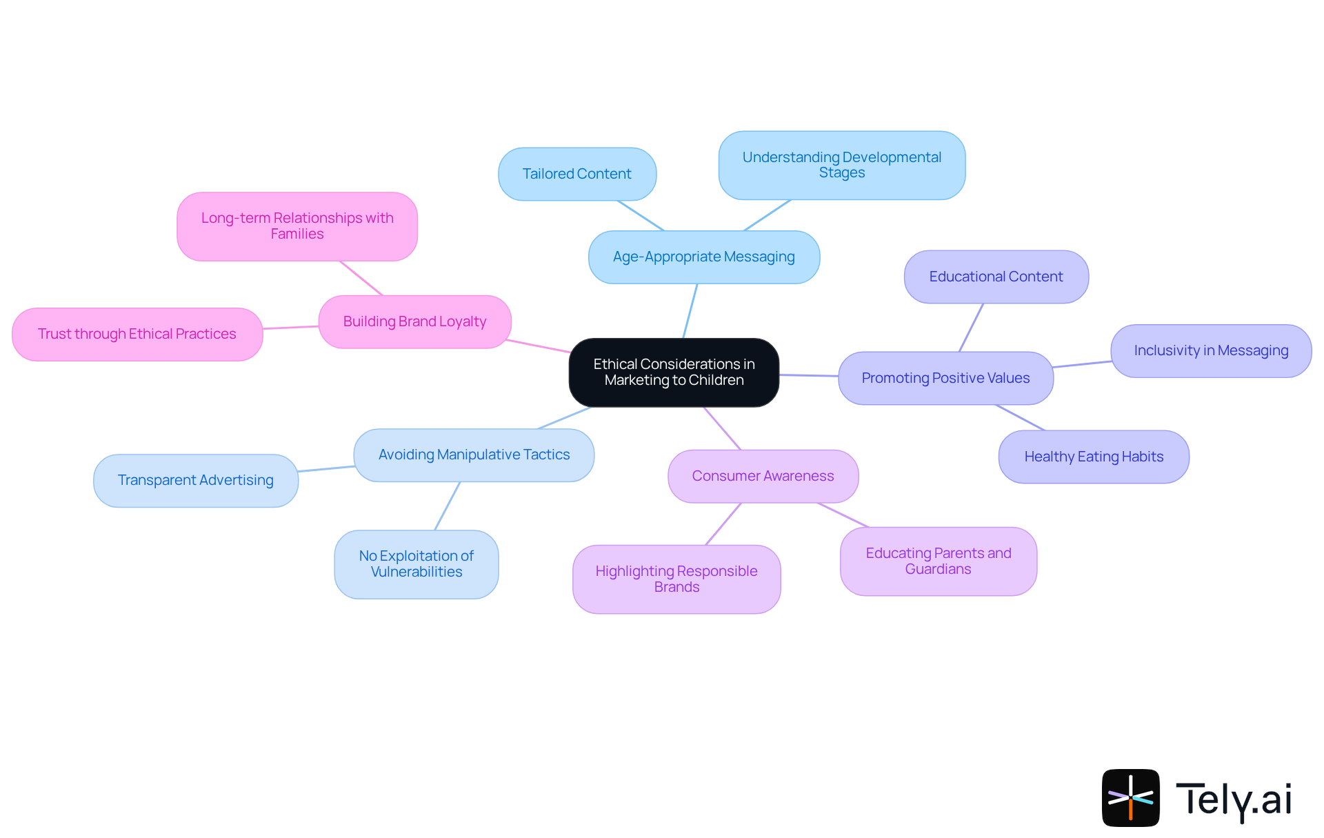This mindmap starts with the main theme at the center and branches out into various ethical considerations. Each branch represents a different aspect of responsible marketing, illustrating how they connect and contribute to the overall goal of ethical advertising.