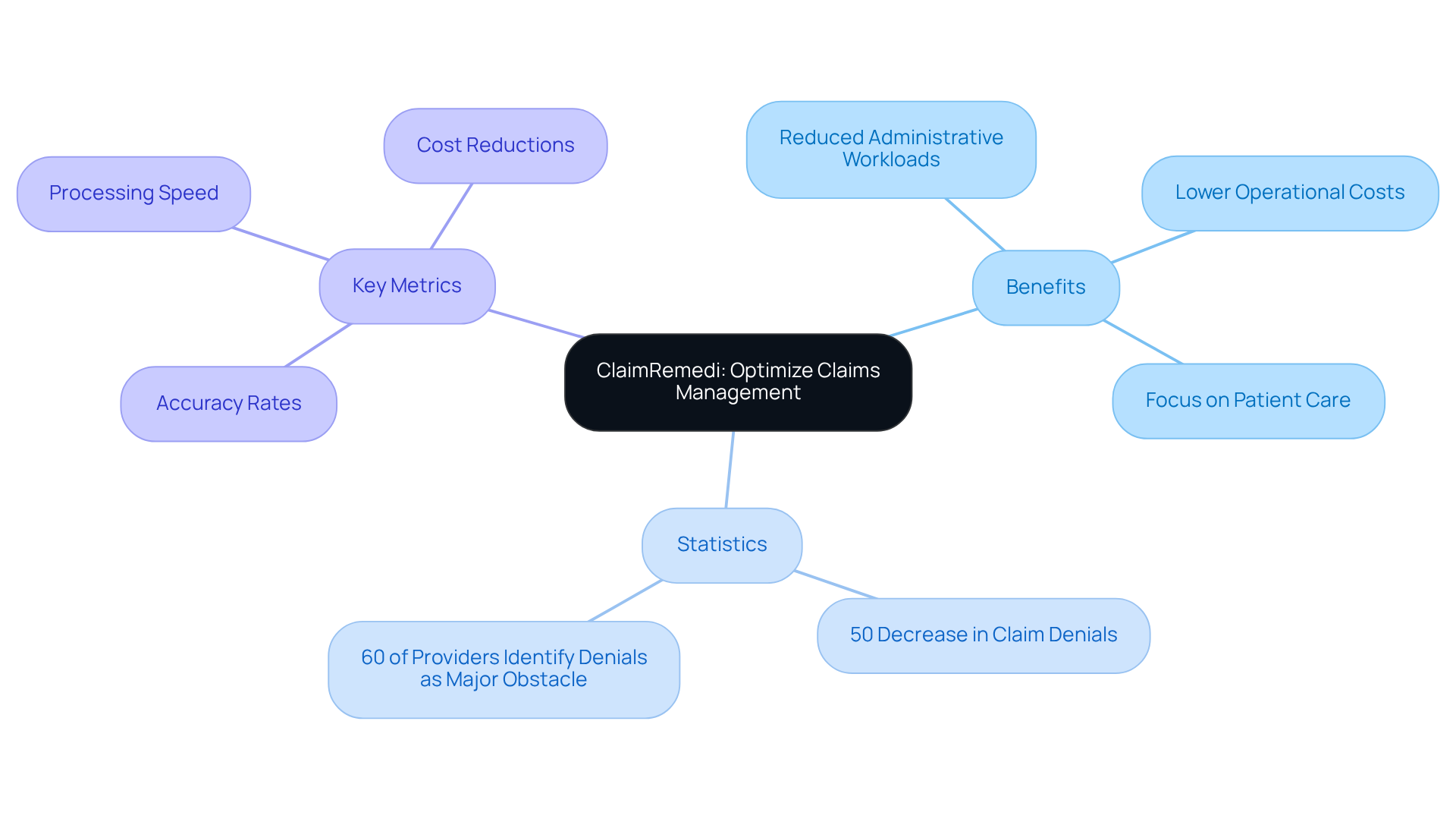 The center shows ClaimRemedi's main focus, with branches illustrating its benefits, important statistics, and metrics to evaluate its effectiveness. Each branch helps you understand how ClaimRemedi can improve claims management.