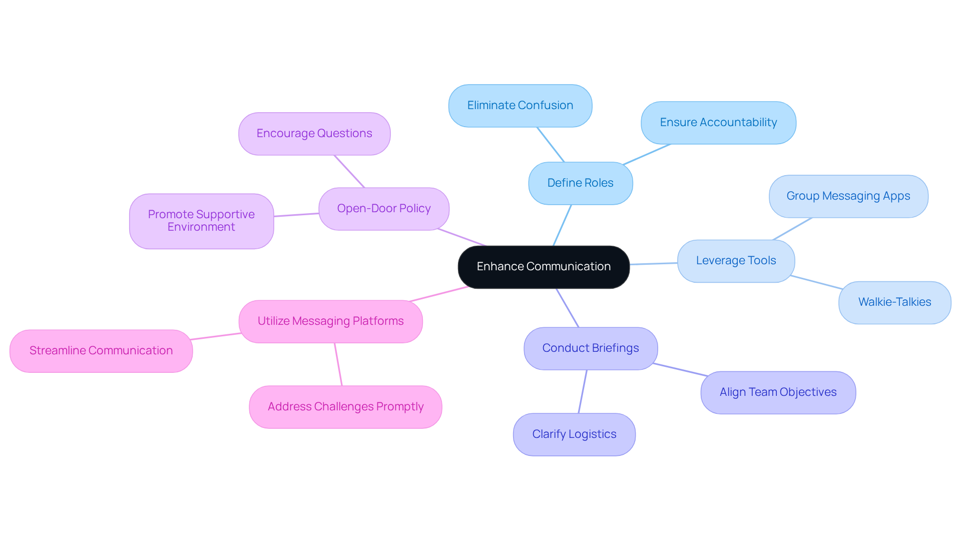 The central node represents the main goal of enhancing communication, while each branch shows a specific strategy. Follow the branches to see how each strategy contributes to better coordination and teamwork.
