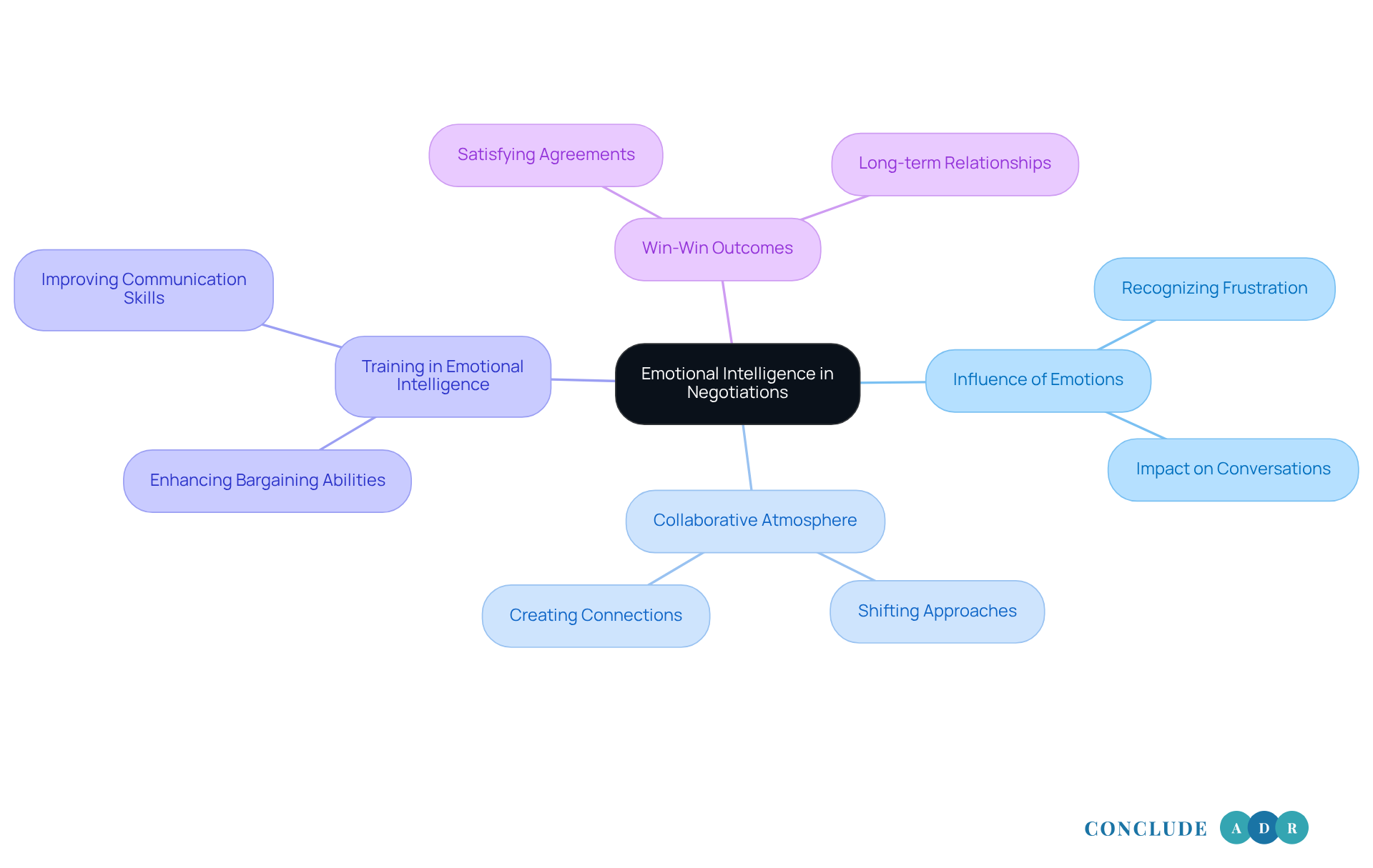 The center represents emotional intelligence, with branches showing how it affects negotiations. Each color-coded branch highlights a key area, demonstrating how they contribute to achieving better outcomes.