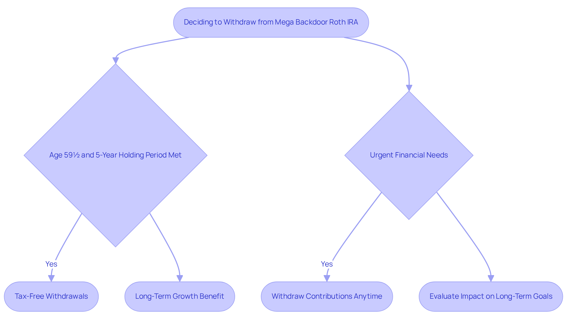 Follow the flowchart to understand your options. If you meet the age and holding period rules, you can withdraw funds tax-free. If you face urgent needs, you can access your contributions but consider how this choice affects your future financial goals. Follow the flowchart to understand your options. If you meet the age and holding period rules, you can withdraw funds tax-free. If you face urgent needs, you can access your contributions but consider how this choice affects your future financial goals.