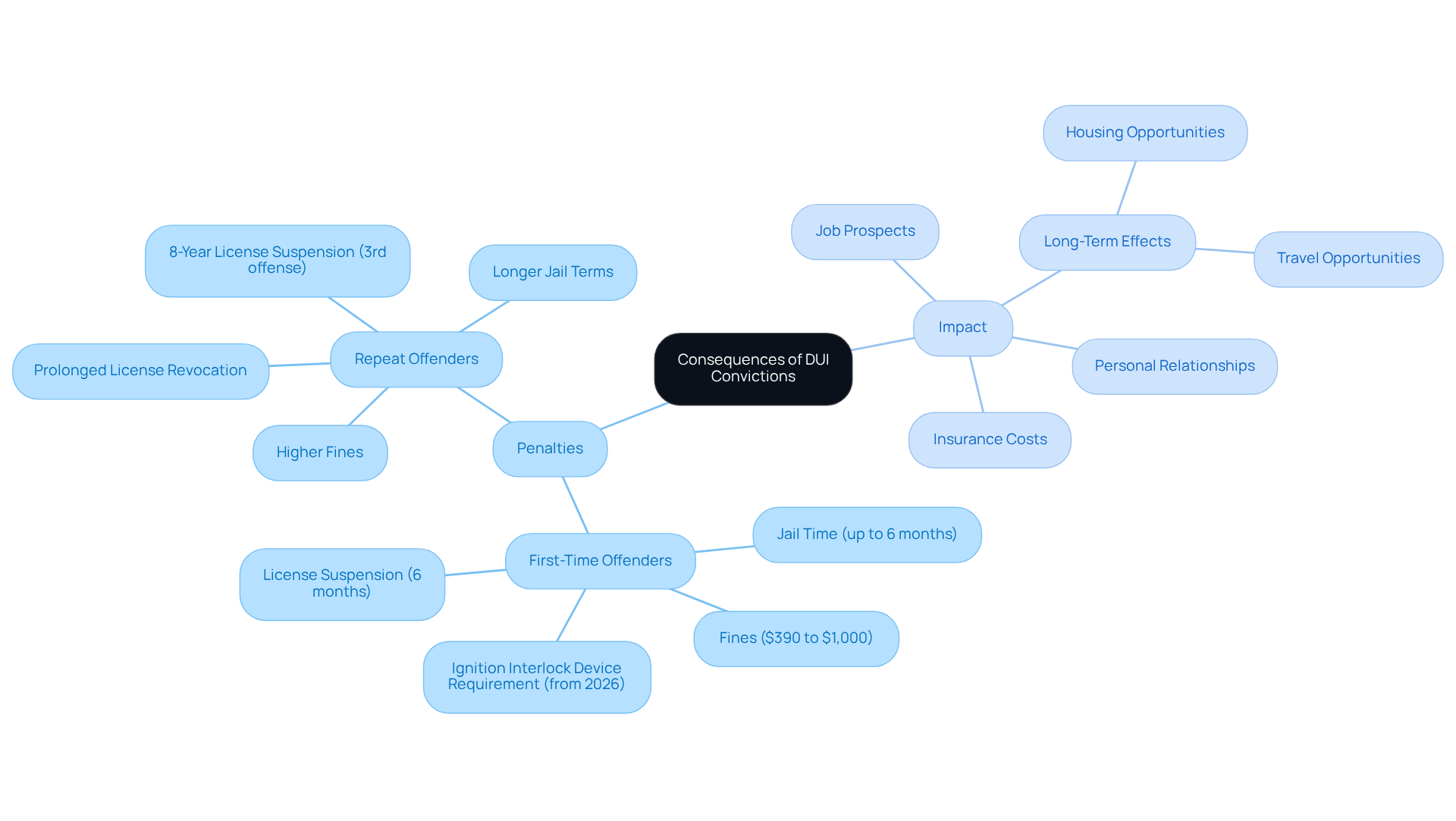 This mindmap shows the various consequences of DUI convictions. Start at the center with the main topic, then explore the branches to see penalties for first-time and repeat offenders, as well as the broader impacts on life, such as job prospects and insurance costs. This mindmap shows the various consequences of DUI convictions. Start at the center with the main topic, then explore the branches to see penalties for first-time and repeat offenders, as well as the broader impacts on life, such as job prospects and insurance costs.
