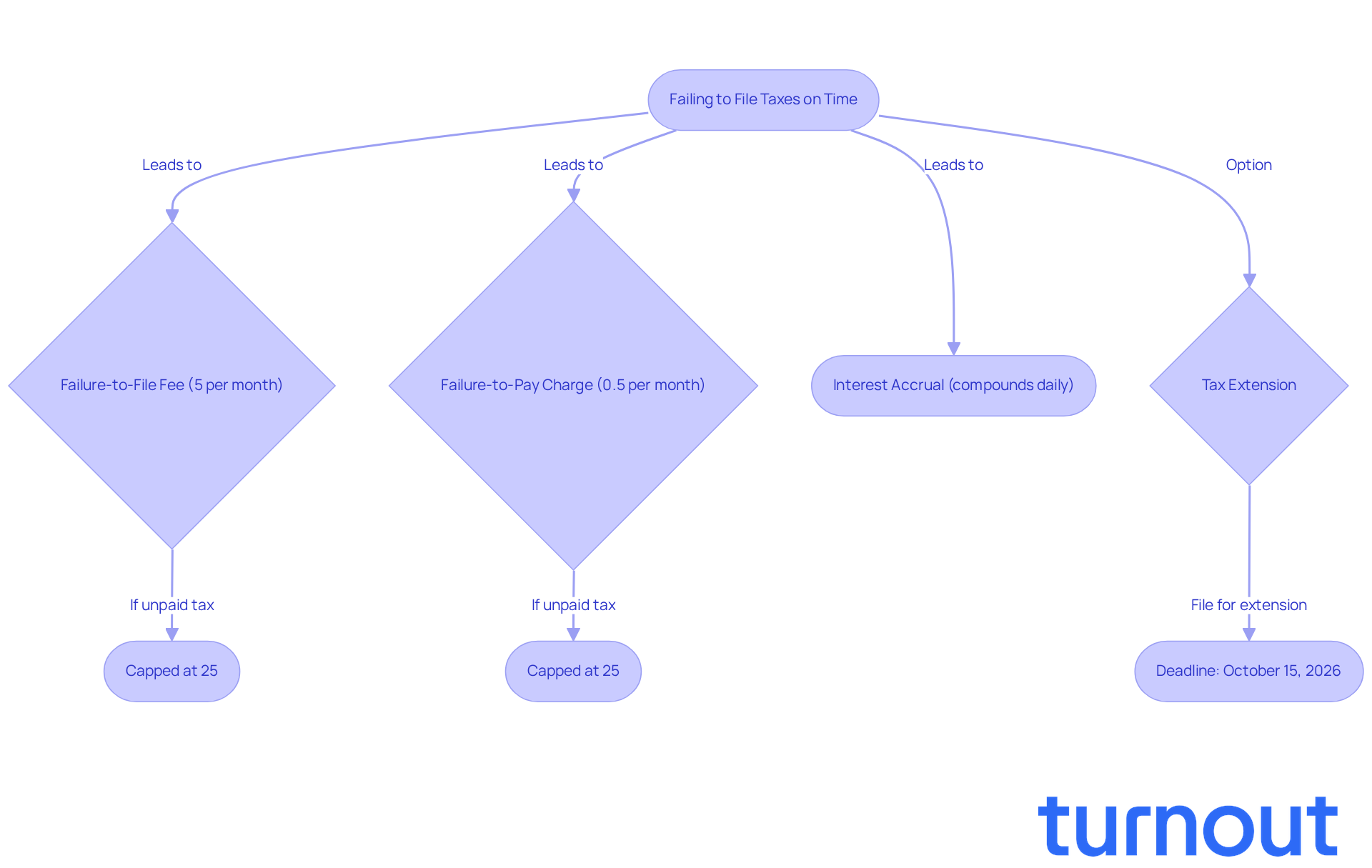 This flowchart shows what happens if you don't file your taxes on time. Follow the arrows to see the penalties and interest that can accumulate, as well as options like applying for a tax extension.