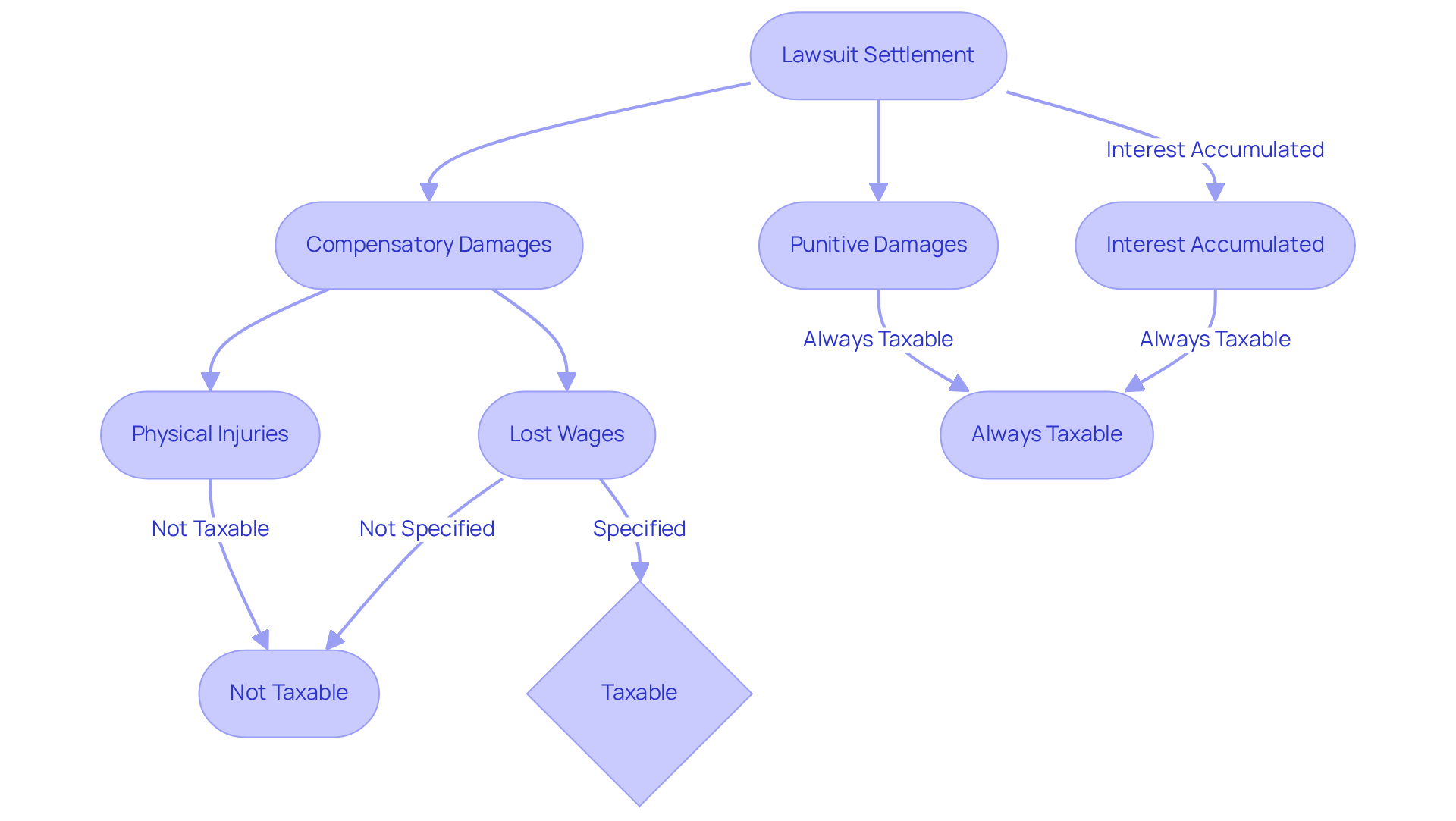 This flowchart helps you navigate the tax implications of lawsuit settlements. Follow the paths to see which types of damages are taxable and which are not. If you see 'Compensatory Damages', those are generally not taxed unless specified. 'Punitive Damages' are always taxed, and don't forget about the interest that accumulates, which is also taxable. This visual guide aims to clarify your financial responsibilities after a settlement.