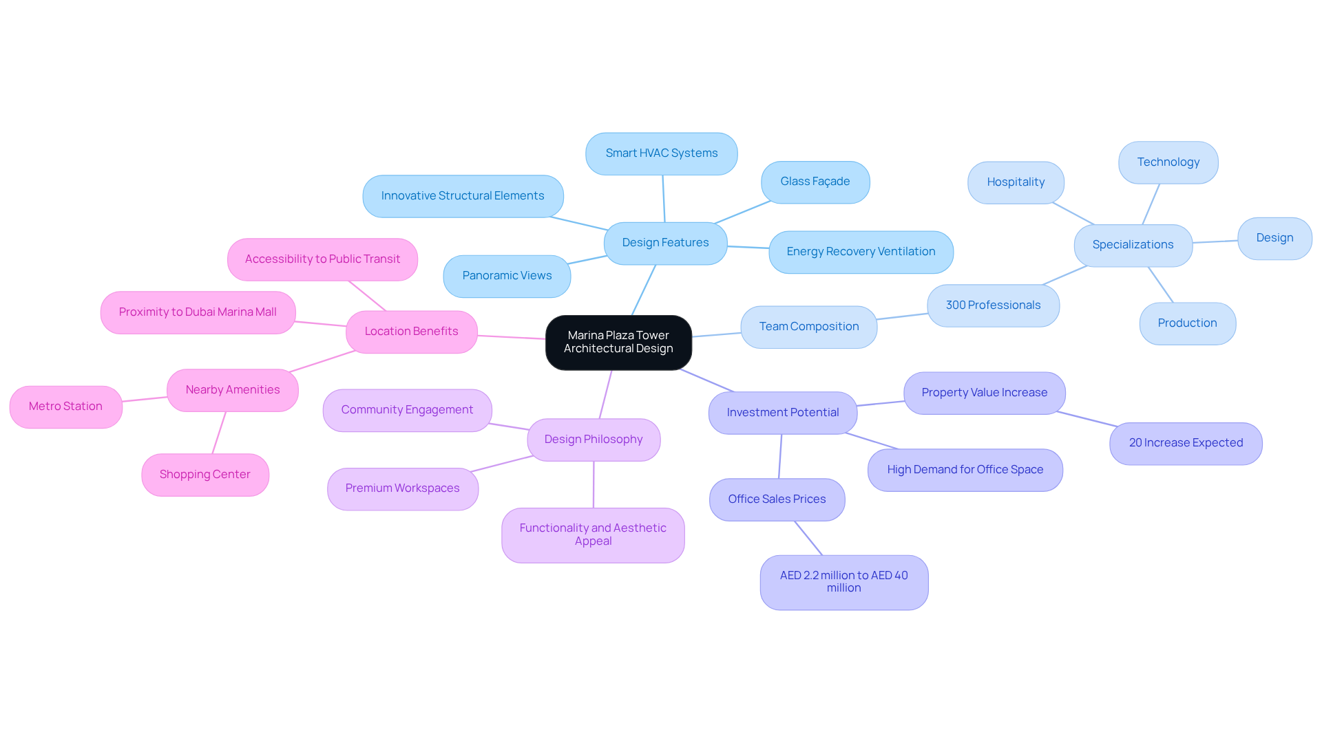 Start at the center with the main topic, then explore each branch to discover related aspects of the tower's design and its significance in the market.