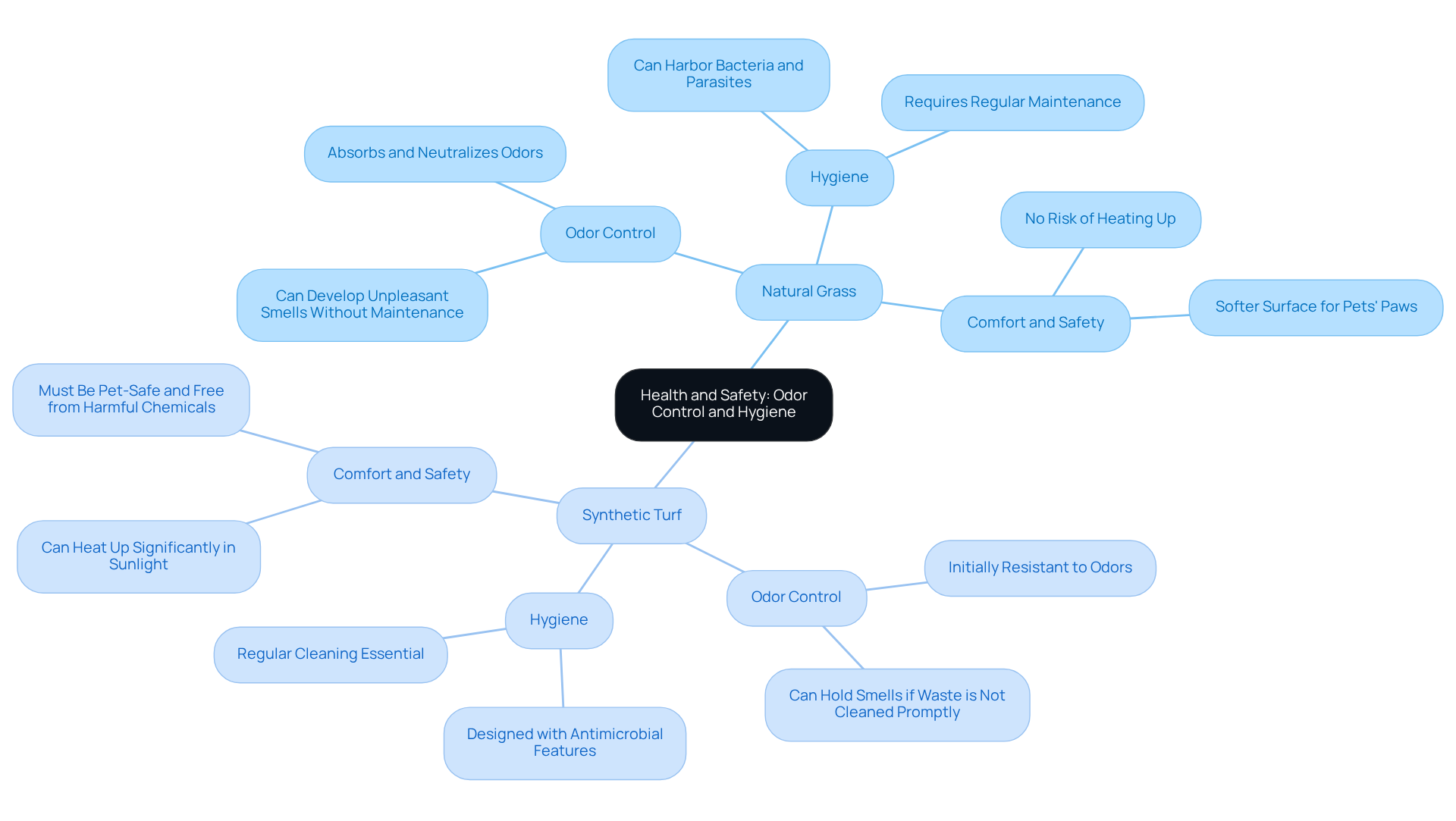 This mindmap shows how natural grass and synthetic turf compare in terms of odor control, hygiene, and comfort. Each branch represents a key area of consideration, helping you see the pros and cons of each option at a glance. This mindmap shows how natural grass and synthetic turf compare in terms of odor control, hygiene, and comfort. Each branch represents a key area of consideration, helping you see the pros and cons of each option at a glance.