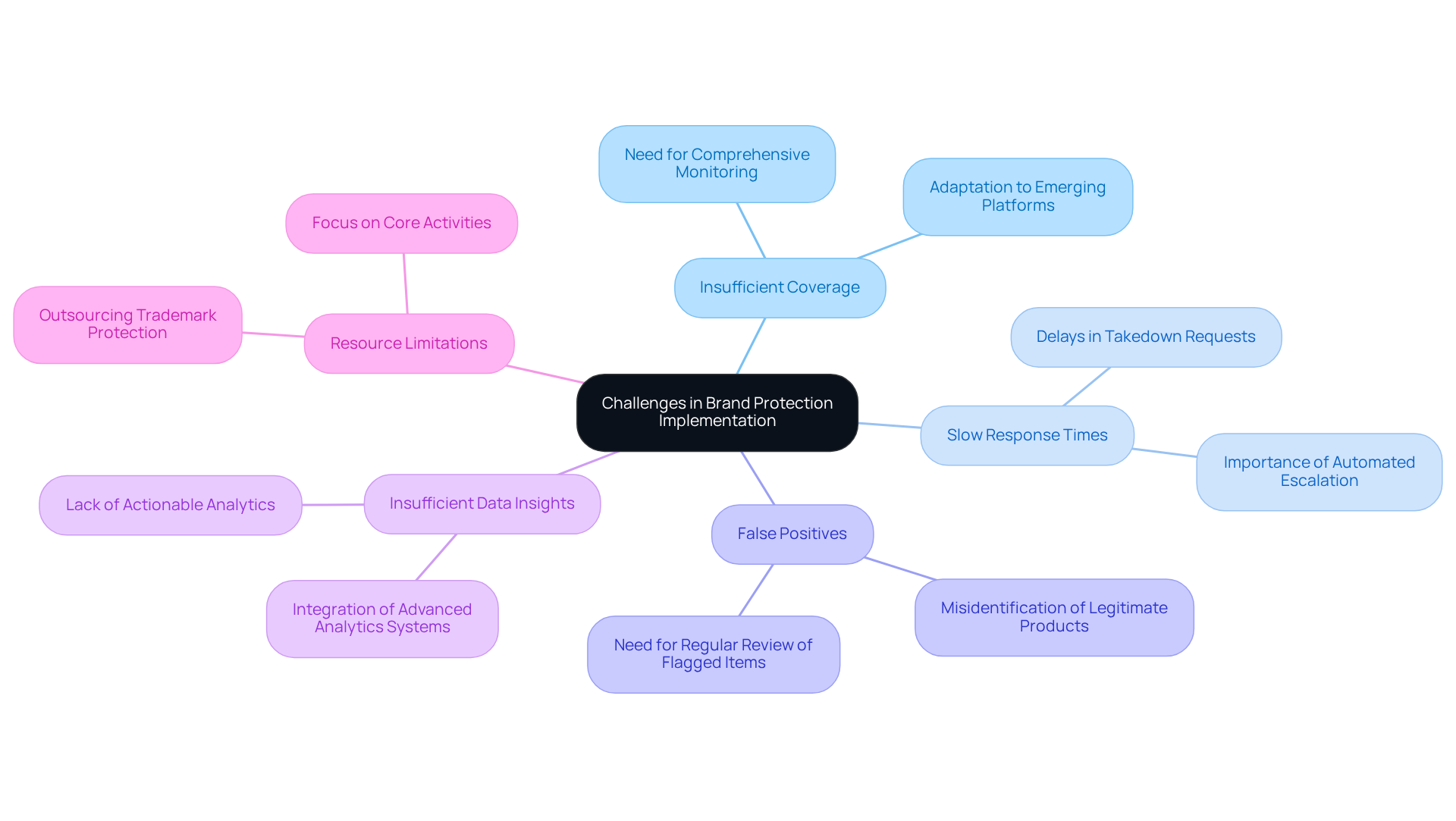 The central node represents the main topic of brand protection challenges, while each branch highlights a specific issue. Follow the branches to explore each challenge and its implications for businesses.