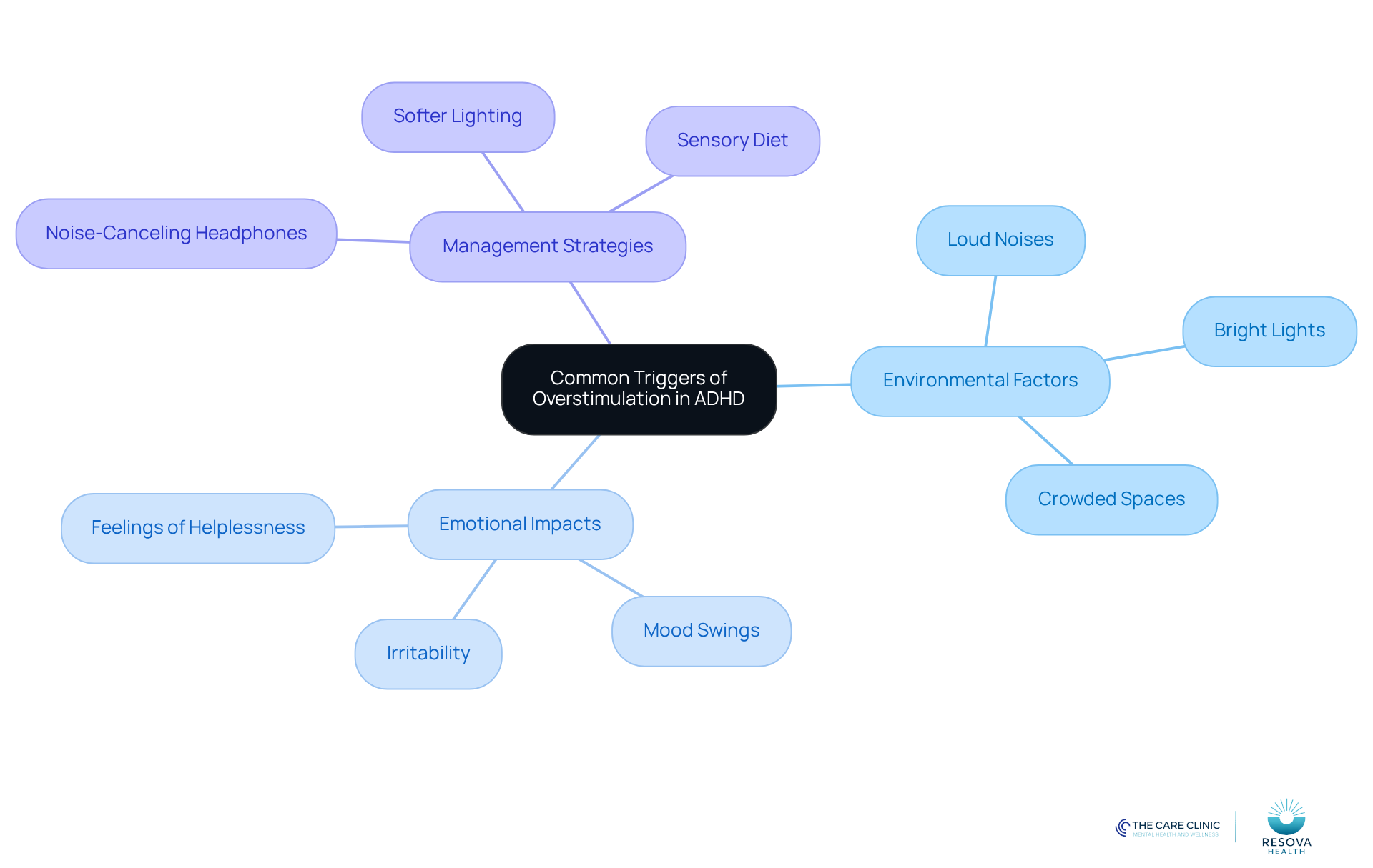 This mindmap shows how different triggers of overstimulation are connected. Start at the center with the main topic, then explore the branches to see specific factors and strategies that can help manage these challenges. This mindmap shows how different triggers of overstimulation are connected. Start at the center with the main topic, then explore the branches to see specific factors and strategies that can help manage these challenges.