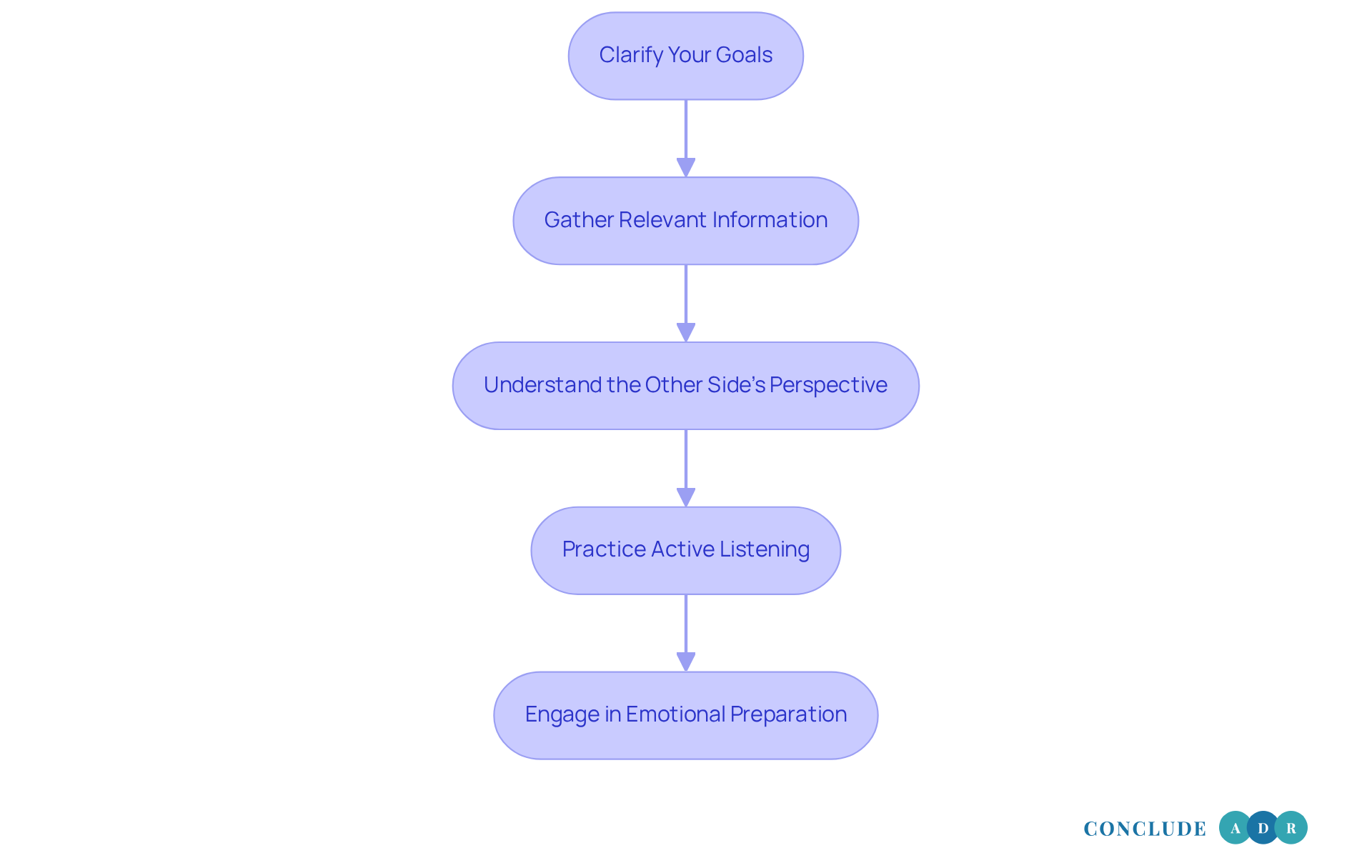 Each box represents a crucial step in preparing for mediation. Follow the arrows to see how each strategy builds on the previous one, guiding you towards a successful mediation experience.