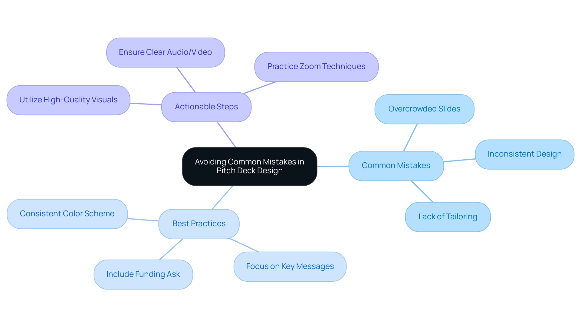 The central node represents the main theme, with branches for mistakes, best practices, and actionable steps, each color-coded for clarity.