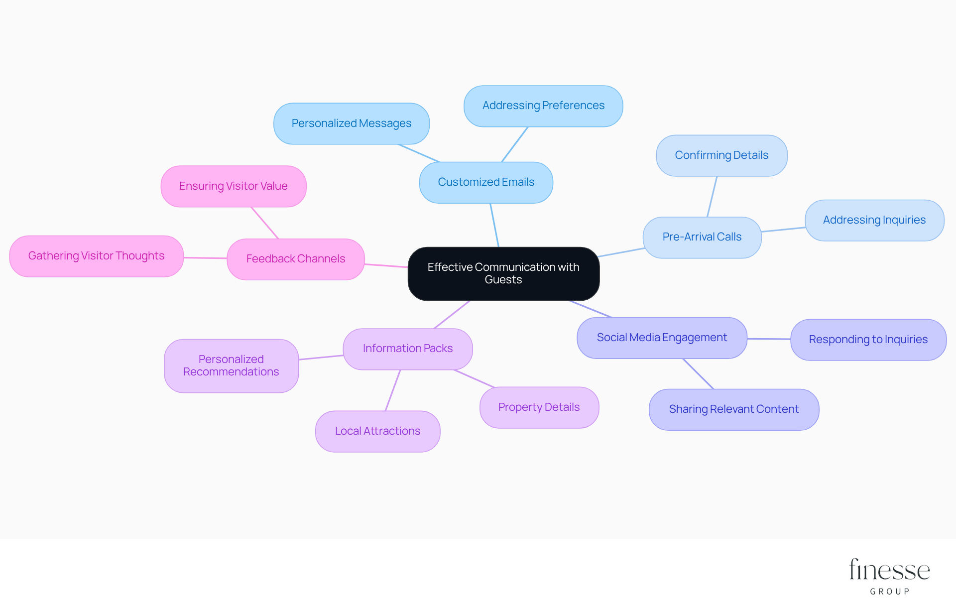 The center represents the overall goal of effective communication, while each branch highlights a specific strategy that contributes to creating a personalized experience for guests.