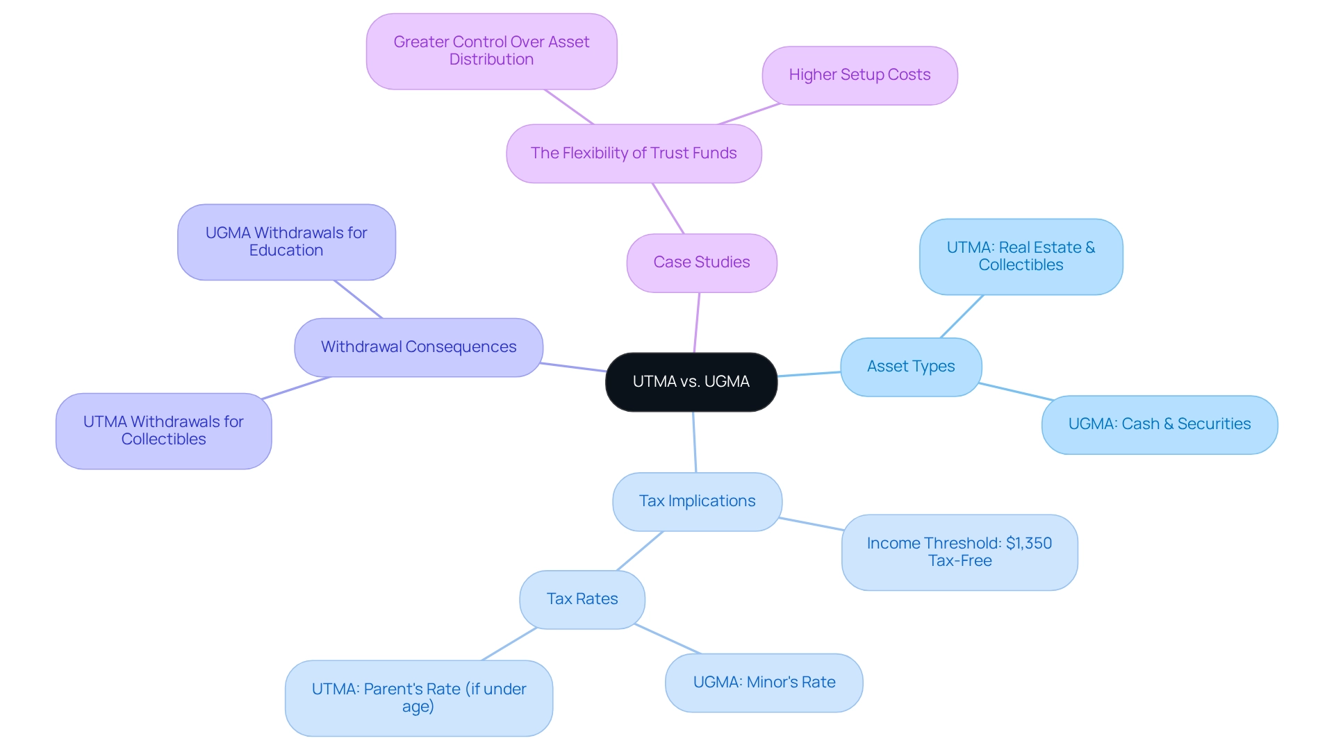 7 Essential UTMA Withdrawal Tax Rules Every Parent Should Know - Bright ...
