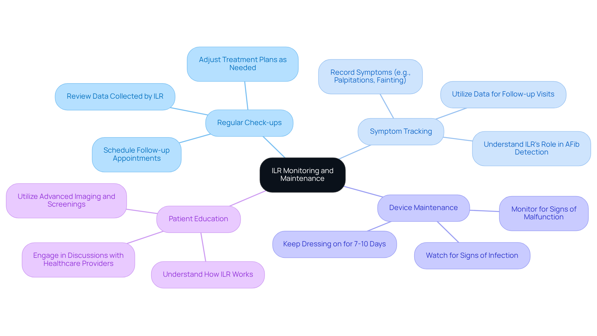 The center represents the main focus on ILR care, while the branches show different areas to pay attention to. Each branch contains important tips and actions to help you manage your heart health effectively.
