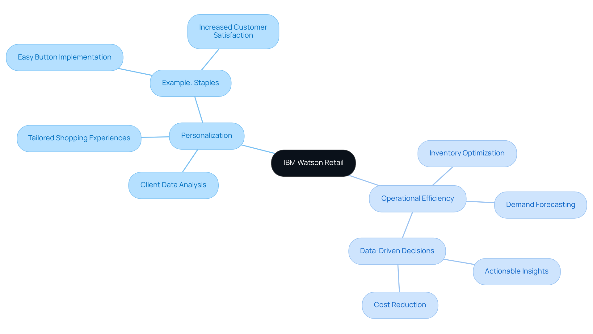 The central node represents IBM Watson Retail, with branches showing how it improves personalization and operational efficiency. Each sub-branch provides specific details or examples, helping you understand the broader impact of Watson in retail.